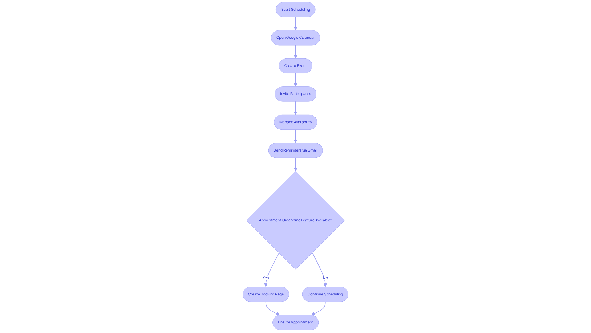 This flowchart guides you through the steps of scheduling meetings using Google Workspace tools. Each box represents a step in the process, and the arrows show the order to follow.