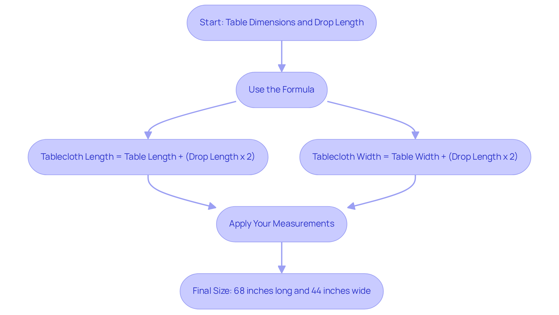 Follow the arrows to see how to calculate the right size for your tablecloth based on your table's dimensions and desired drop length. Each step builds on the previous one, leading you to the final size needed for a perfect fit.