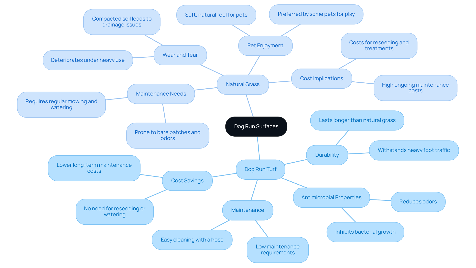 This mindmap shows the key differences between dog run turf and natural grass. Each branch represents a surface type, with sub-branches detailing their specific features and considerations. Follow the branches to see how each option stacks up in terms of maintenance, durability, and cost.