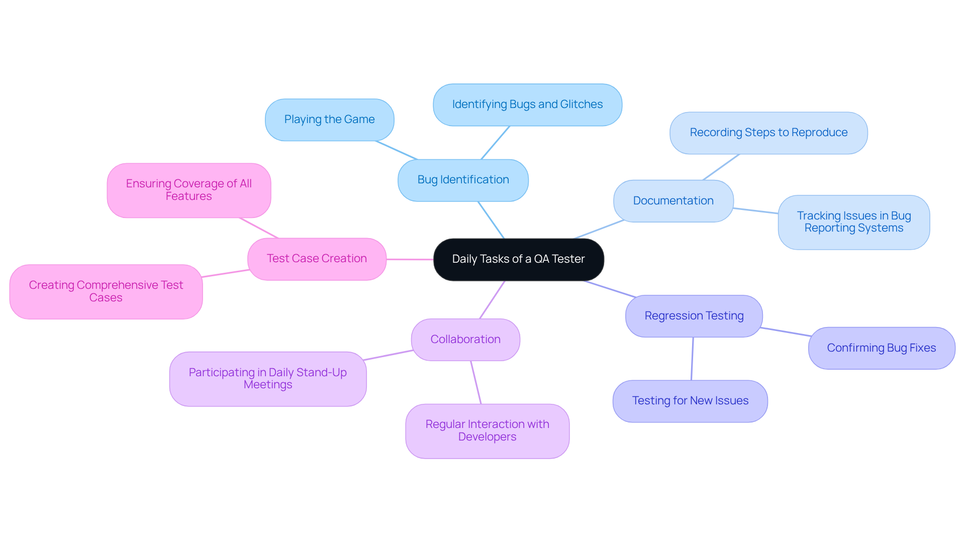 The central node represents the main role of the QA tester, while each branch highlights a key responsibility. Follow the branches to explore the various tasks involved in ensuring high-quality gaming experiences. The central node represents the main role of the QA tester, while each branch highlights a key responsibility. Follow the branches to explore the various tasks involved in ensuring high-quality gaming experiences.