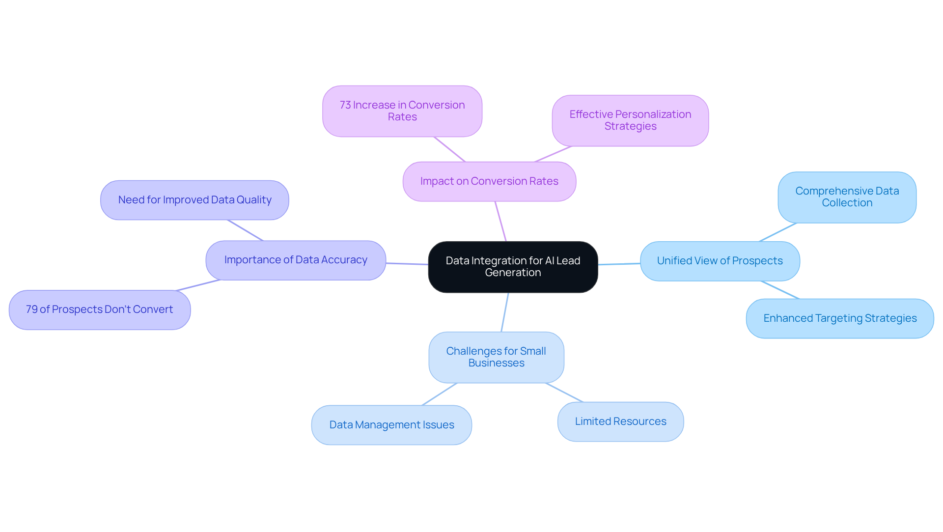 The central node represents the main topic, while the branches show different aspects of data integration and its benefits. Each sub-branch provides specific insights or statistics that support the main idea. The central node represents the main topic, while the branches show different aspects of data integration and its benefits. Each sub-branch provides specific insights or statistics that support the main idea.