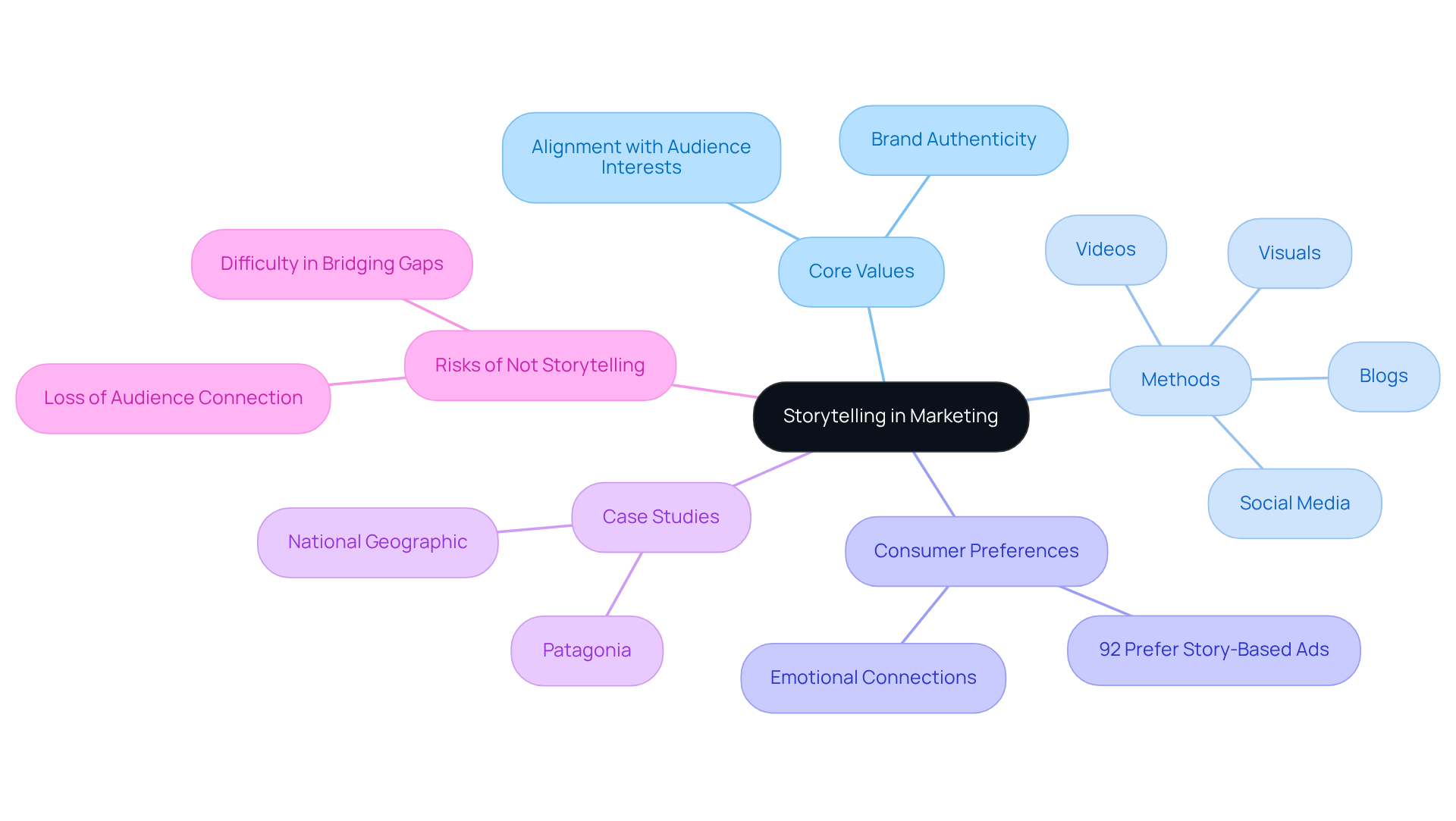 This mindmap starts with the main idea of storytelling in marketing at the center. Each branch represents a different aspect of storytelling, showing how they connect to the core theme. Follow the branches to explore methods, consumer preferences, and examples that illustrate the importance of storytelling in building brand engagement.