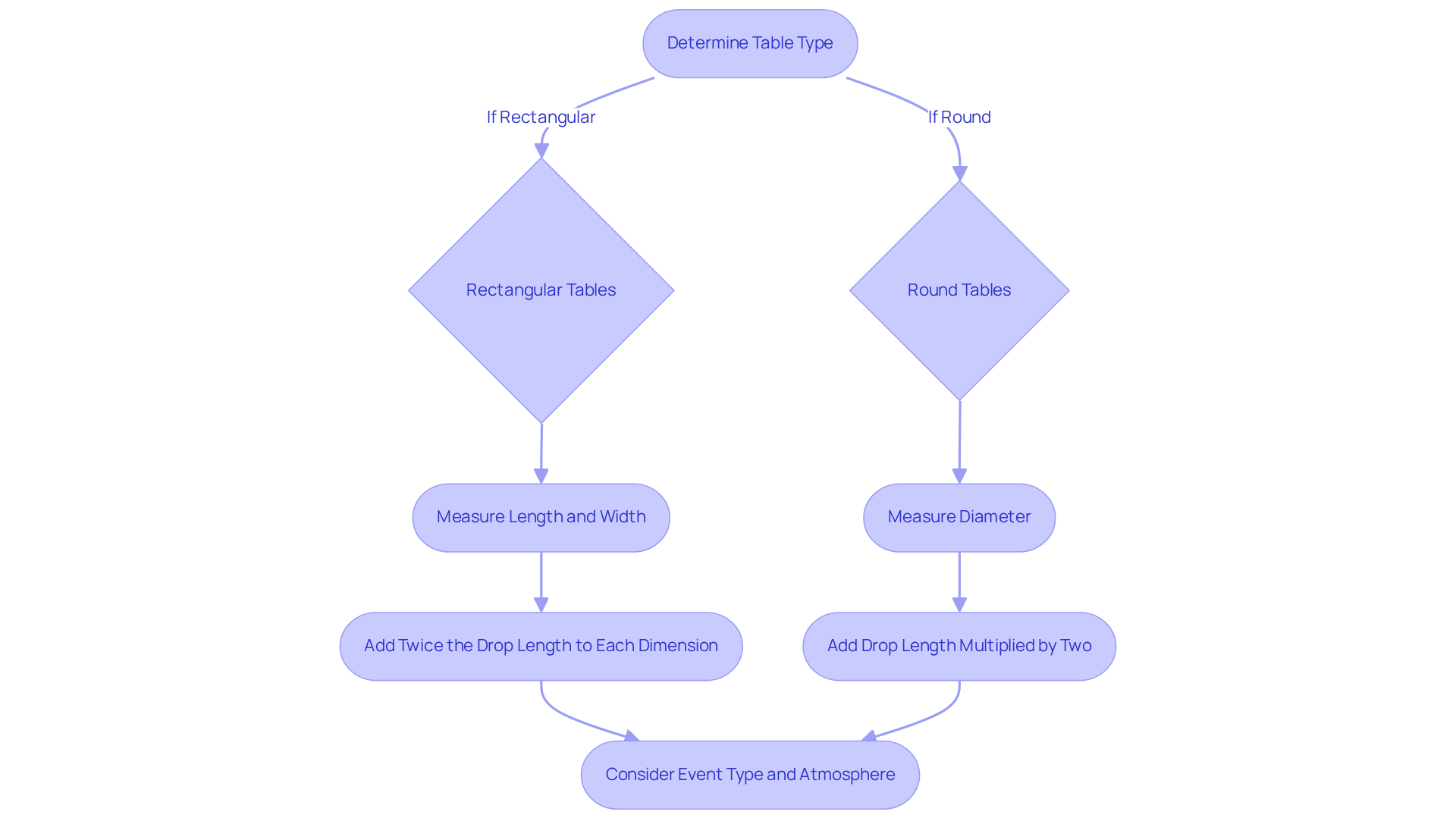 Follow the arrows to see how to measure your table and choose the right tablecloth. Each step guides you through the process, ensuring you get the perfect fit for your event.