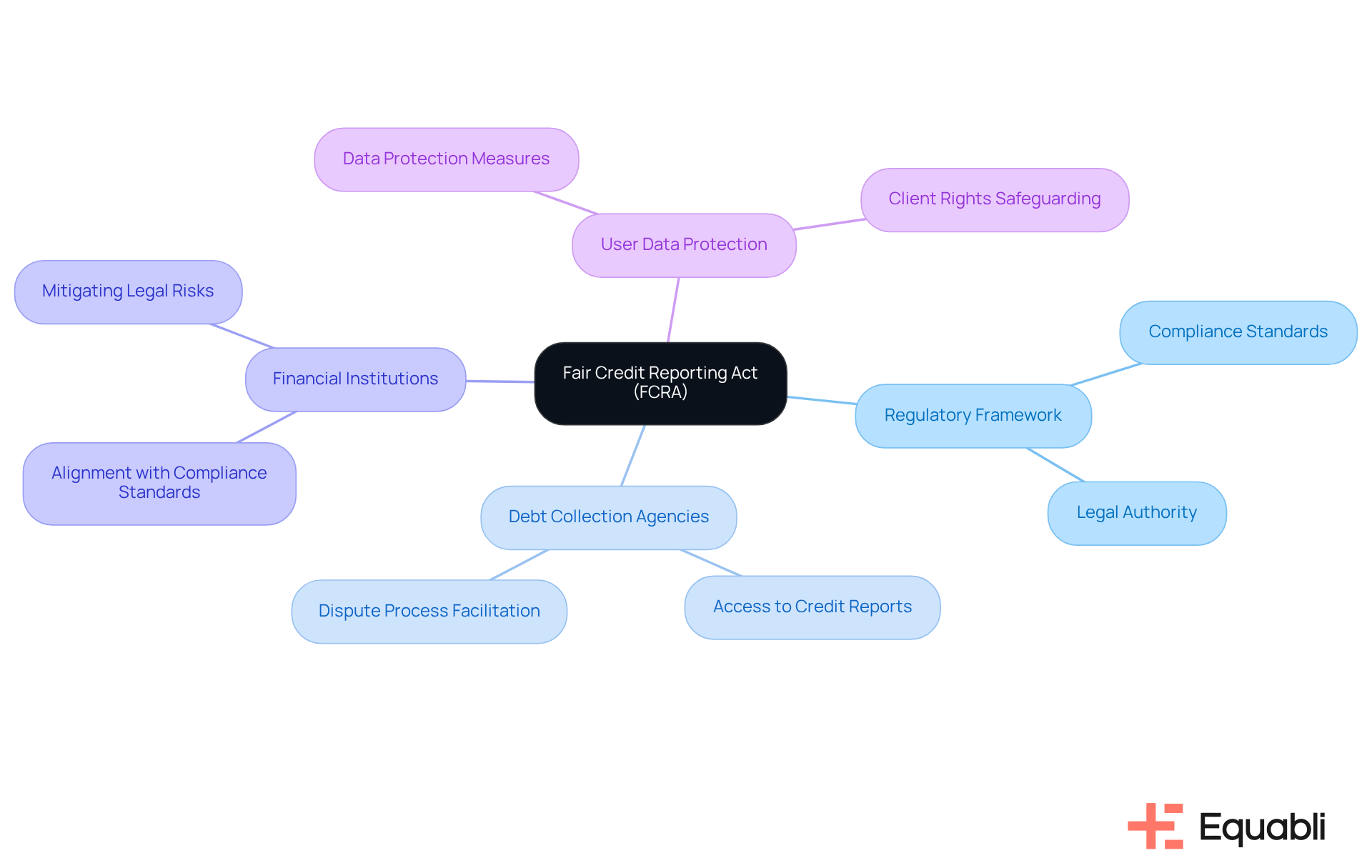 Start at the center with the FCRA, then explore the branches to see how different entities interact with credit information practices and their legal responsibilities.