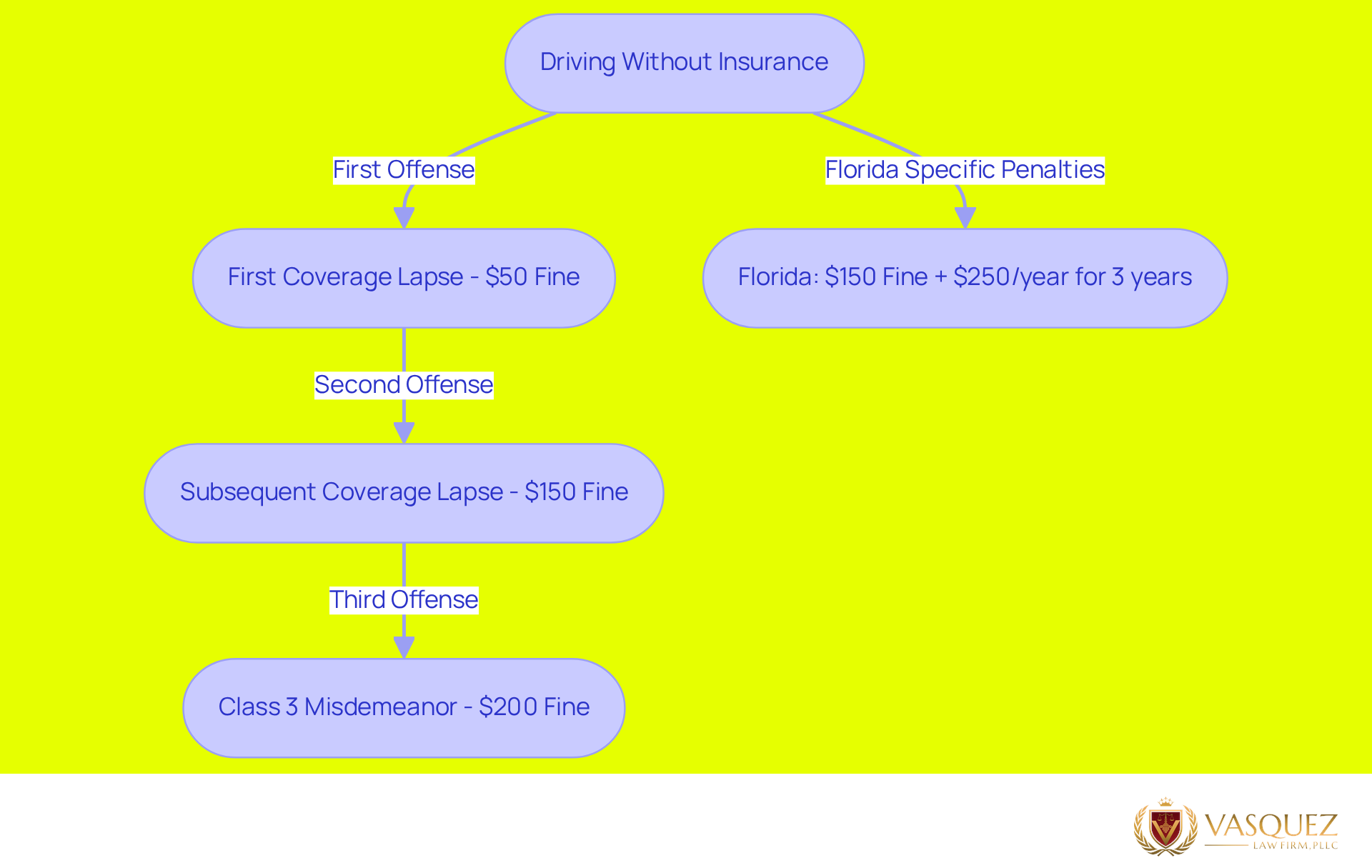 This flowchart shows the penalties for driving without insurance. Start at the top with the main issue, then follow the arrows to see the fines for each type of lapse. The more times you're caught without insurance, the higher the fines get! Florida has additional penalties, so be sure to check those if you're driving there.