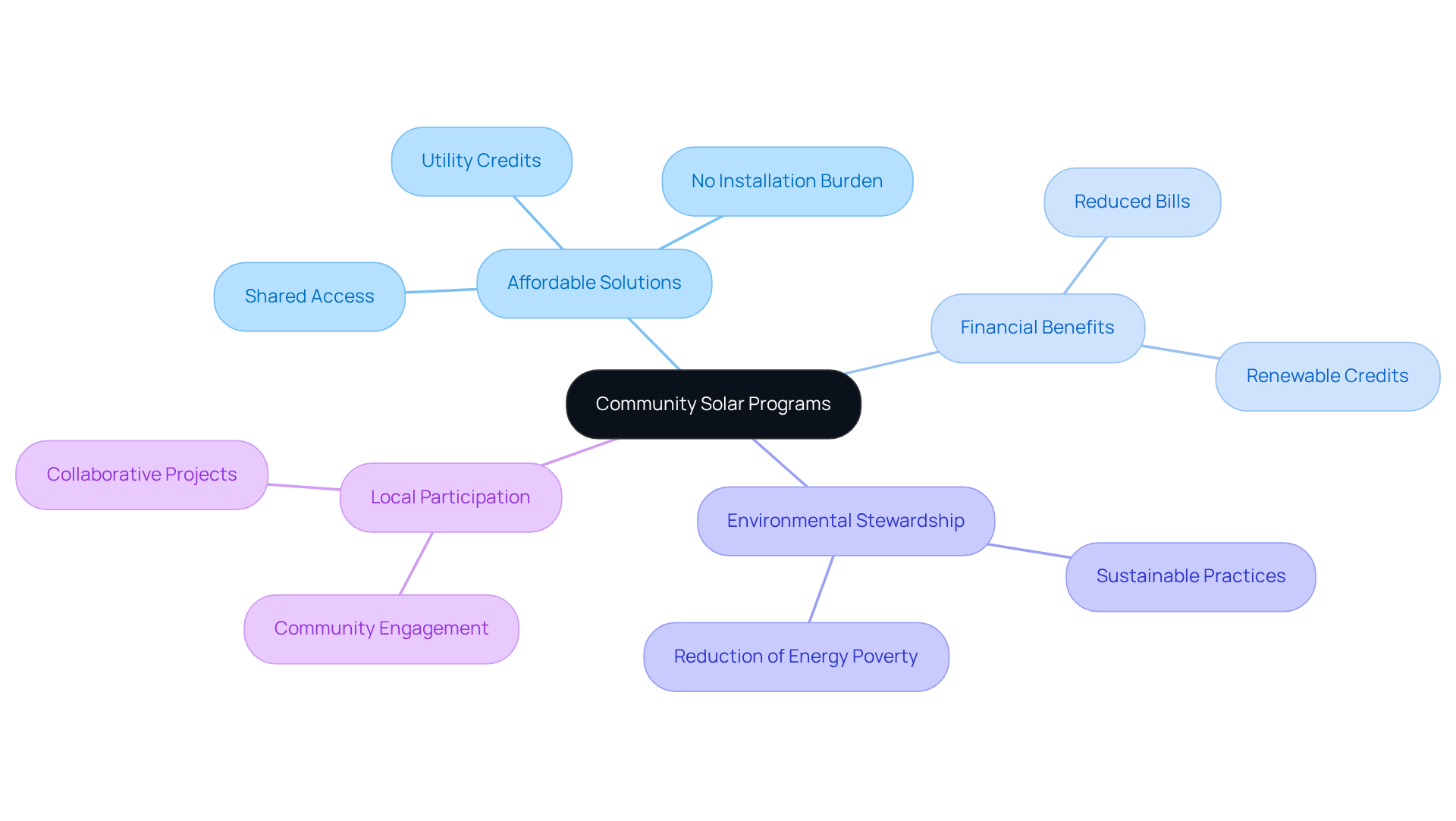 Start at the center with 'Community Solar Programs' and follow the branches to explore how these initiatives provide affordable energy, reduce costs, and promote sustainability.