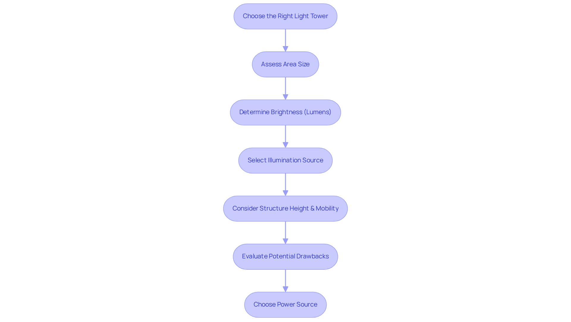 Follow the arrows to navigate through the steps of choosing the right light tower. Each box represents a key factor to consider, helping you make the best choice for your job site.