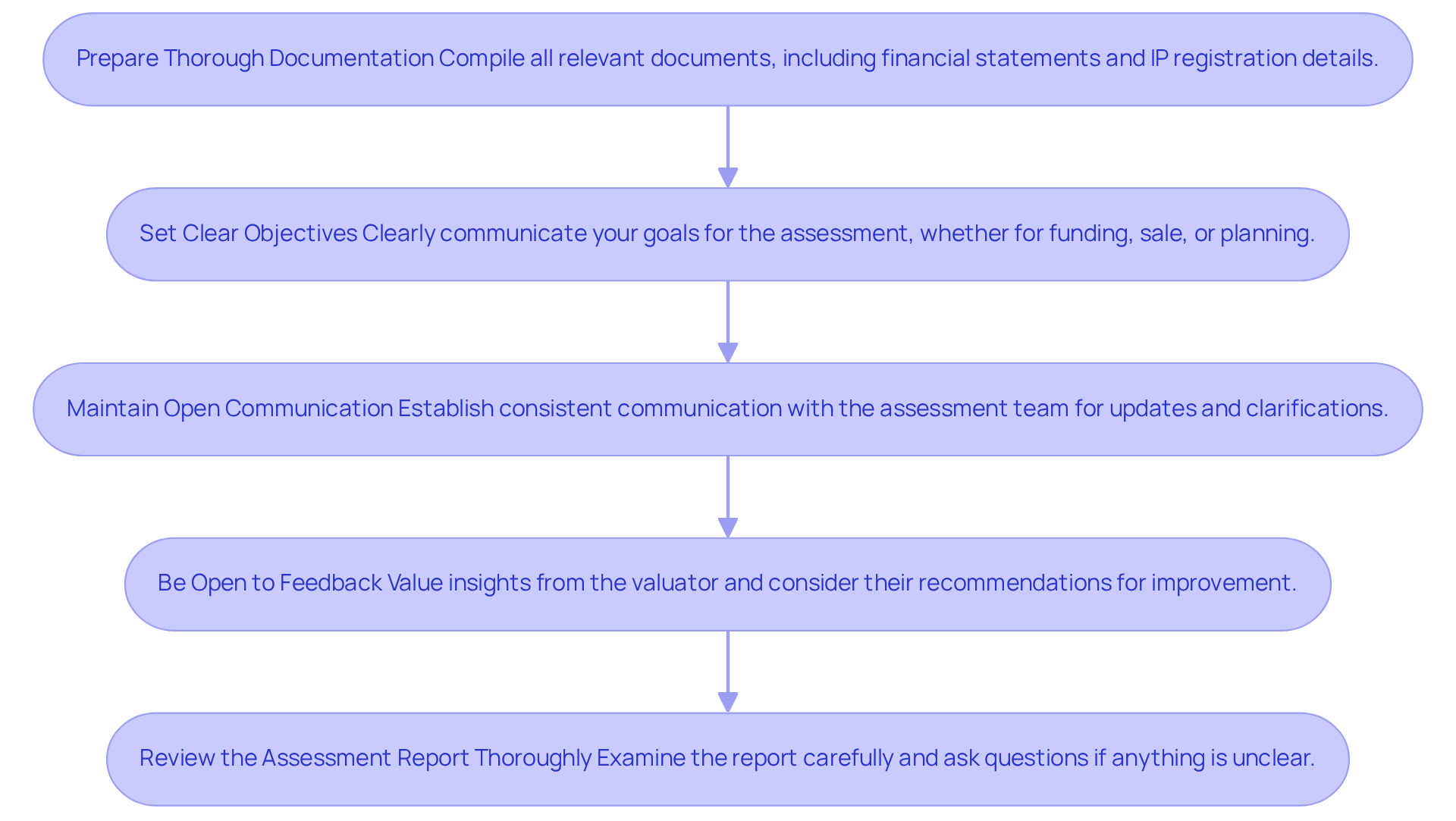 This flowchart outlines the essential steps for engaging with your valuation service. Start at the top with documentation preparation and follow the arrows down to see how each step leads to the next, ultimately guiding you to a thorough review of the assessment report. This flowchart outlines the essential steps for engaging with your valuation service. Start at the top with documentation preparation and follow the arrows down to see how each step leads to the next, ultimately guiding you to a thorough review of the assessment report.