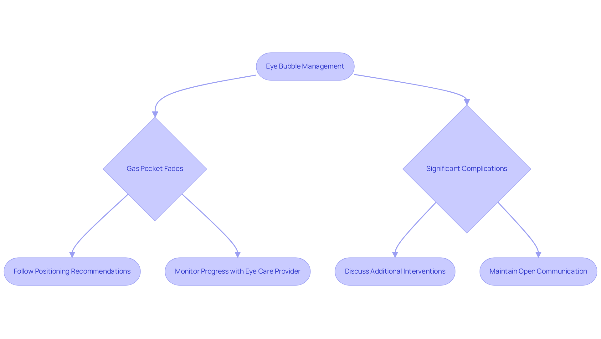 This flowchart guides you through the treatment options for managing eye bubbles. Start at the top and follow the arrows to see what steps to take based on whether the gas pocket fades or complications arise. Each box represents an important action or decision point in your recovery journey.