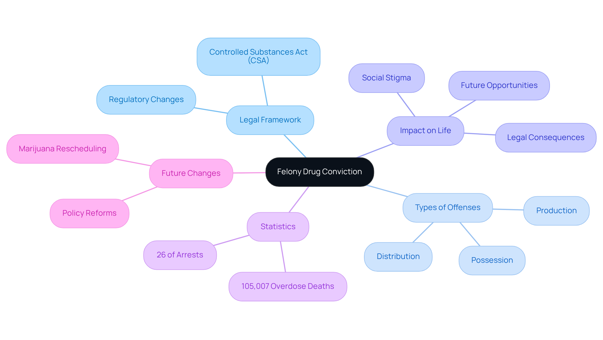 This mindmap starts with the main topic of felony drug convictions at the center. From there, you can explore various aspects like the legal framework, types of offenses, their impact on individuals, relevant statistics, and anticipated future changes in the law. Each branch represents a different area of understanding, helping you see how they connect to the central theme.
