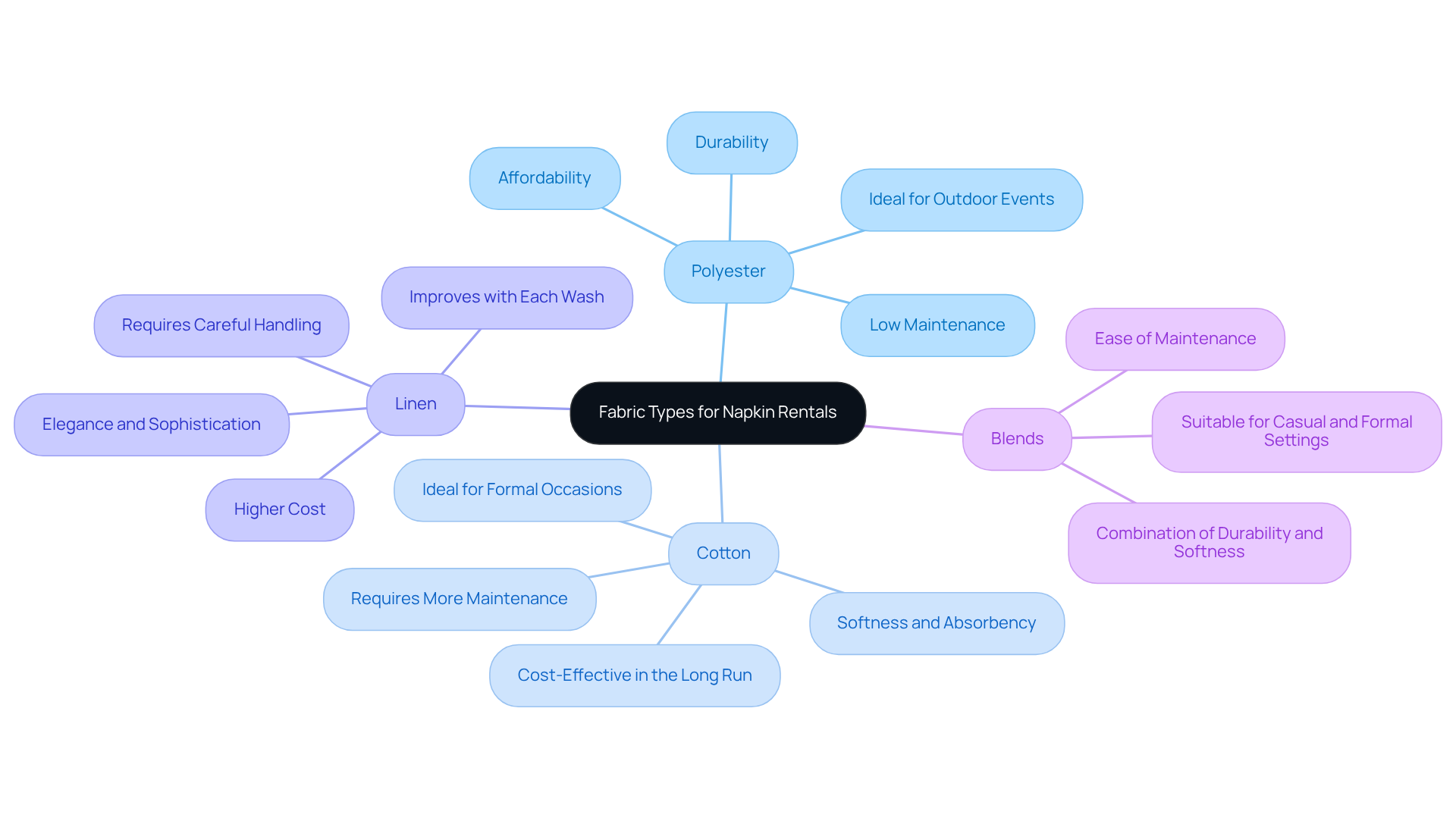 The central node represents the main topic, while each branch shows a different fabric type. The sub-branches provide specific details about each fabric, helping you understand their unique qualities and uses.