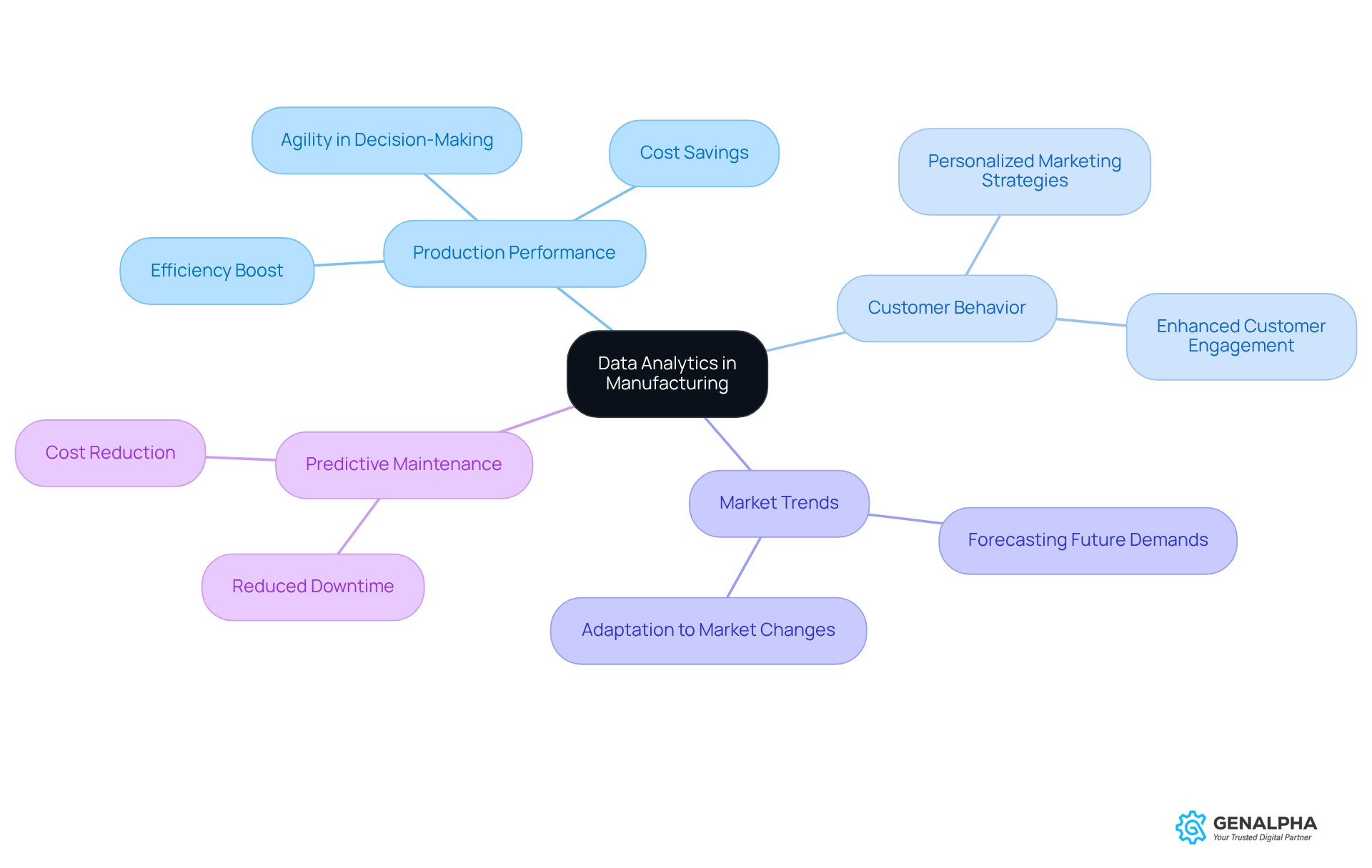 The central node represents the main theme of data analytics, while the branches show different areas where analytics can make an impact. Each sub-branch provides specific examples or benefits, helping you see how everything connects.