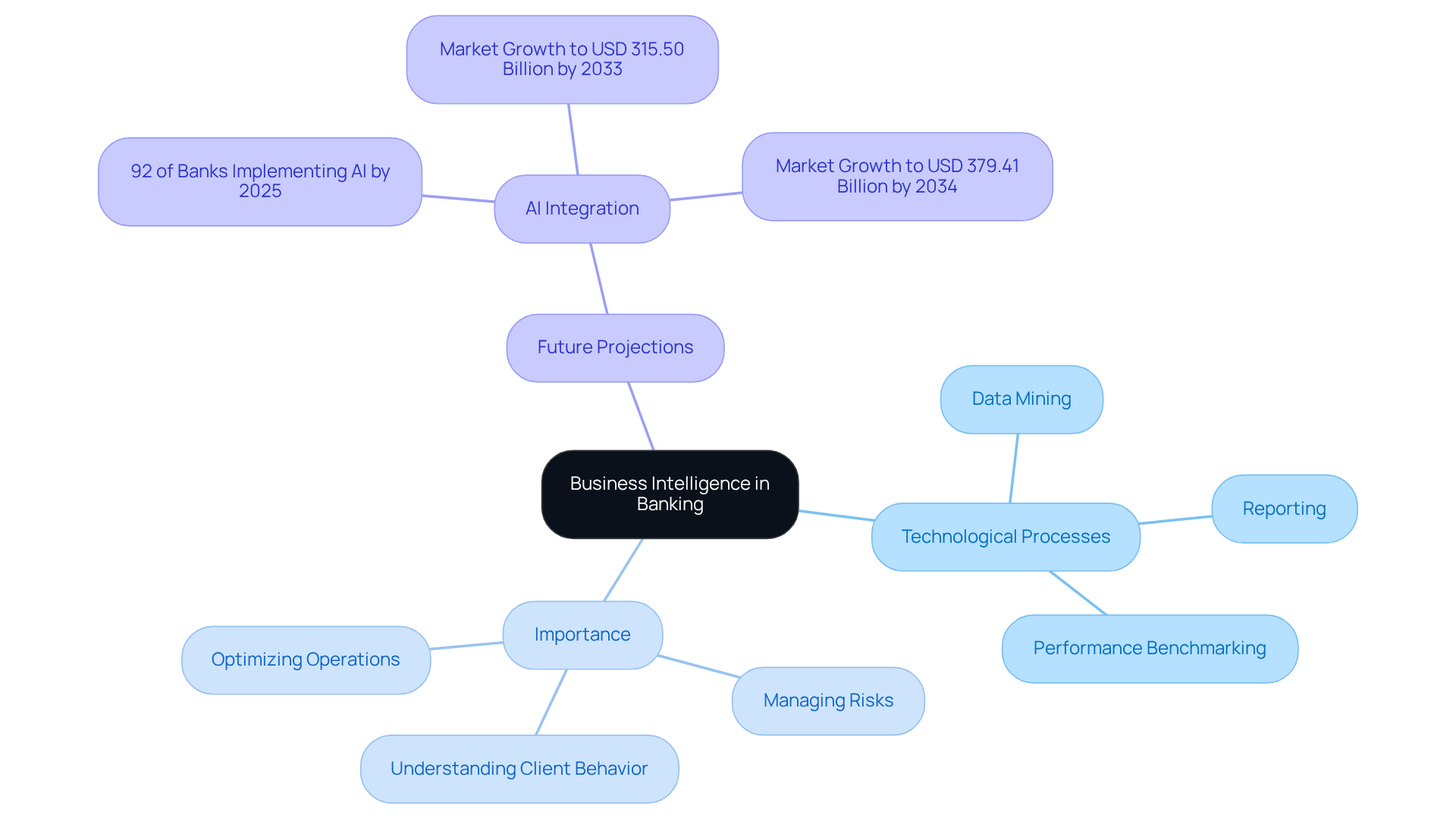 The central node represents Business Intelligence, with branches showing its key activities, importance in decision-making, and future trends. Each branch helps you understand how BI functions and its significance in the banking sector. The central node represents Business Intelligence, with branches showing its key activities, importance in decision-making, and future trends. Each branch helps you understand how BI functions and its significance in the banking sector.