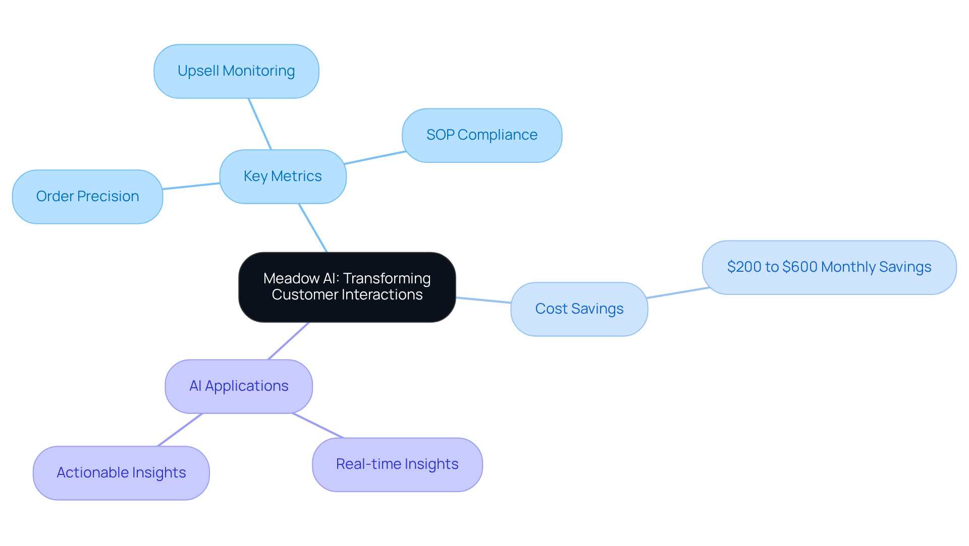 The central node represents Meadow AI, while the branches show key metrics and benefits. Each metric is a crucial part of how the AI improves customer interactions, and the cost savings highlight the financial advantages of using this technology.