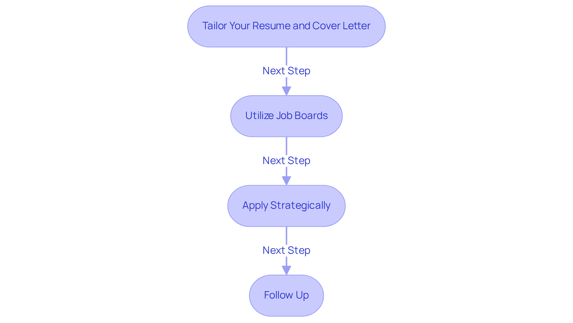 Each box represents a step in the job application journey — follow the arrows to see how to effectively navigate this process and increase your chances of securing a position. Each box represents a step in the job application journey — follow the arrows to see how to effectively navigate this process and increase your chances of securing a position.