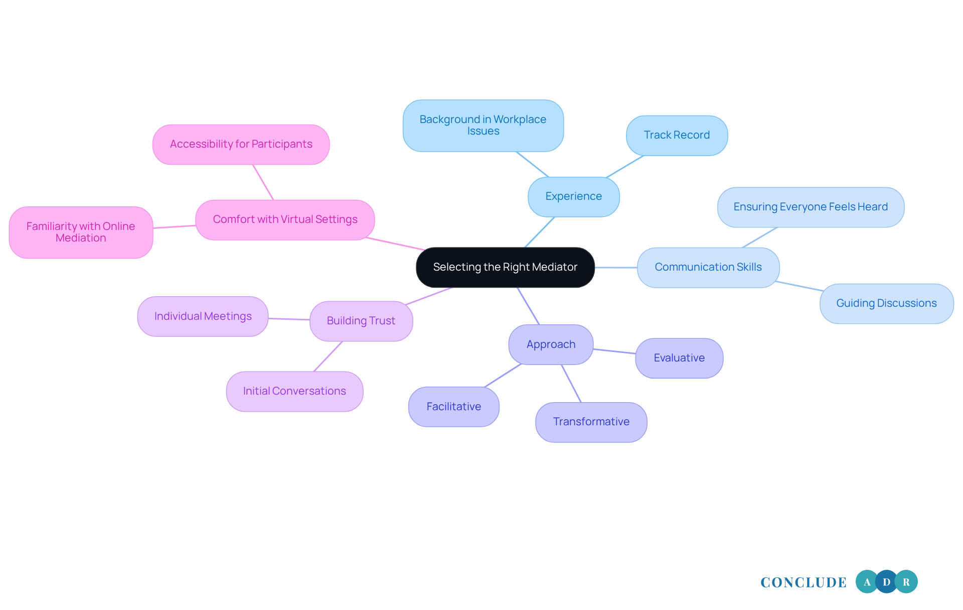 Start at the center with the main idea of selecting a mediator, then follow the branches to explore important factors to consider. Each branch represents a key criterion, helping you understand what to look for in a mediator.