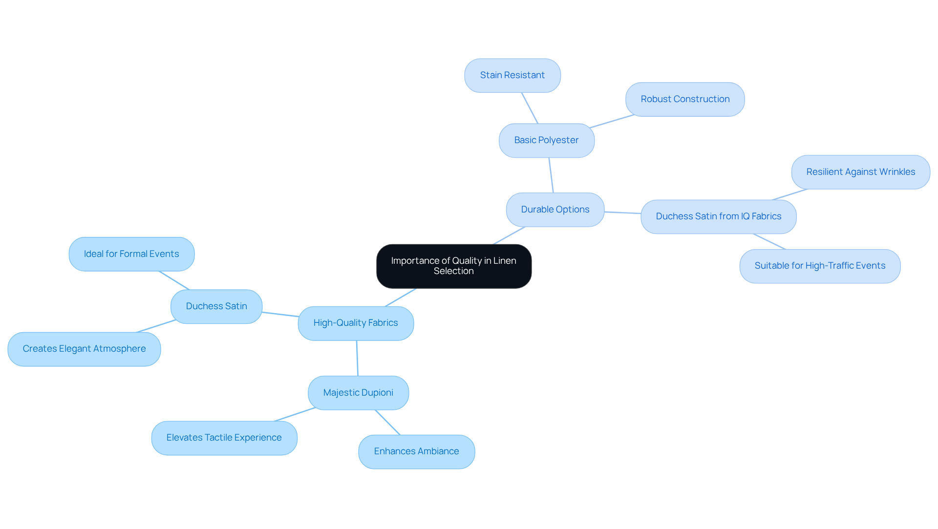 Start at the center with the main idea of quality in linen selection, then explore the branches to see different fabric types and how they enhance events. Each branch shows how specific fabrics contribute to the overall experience.