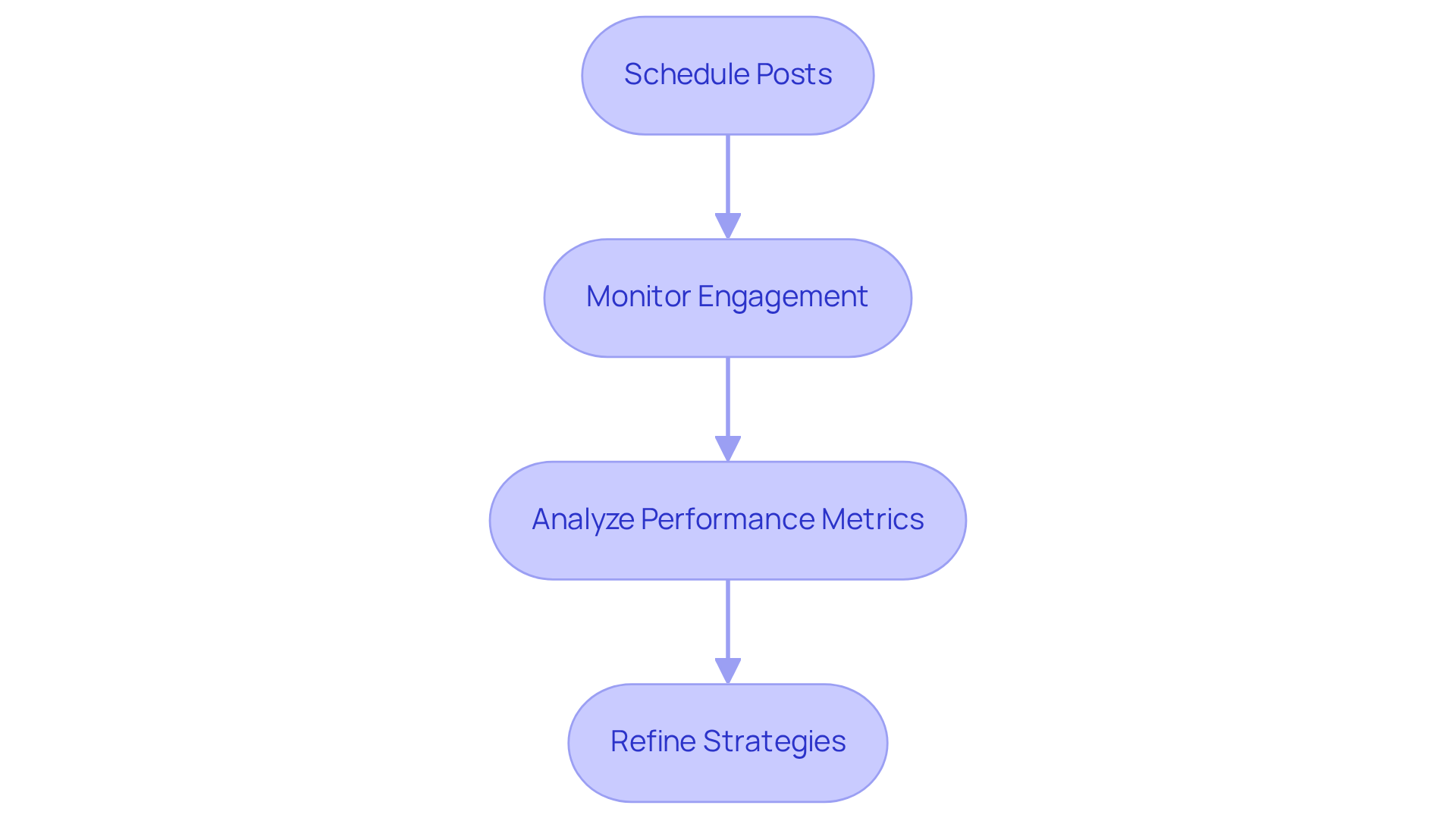 Each step in the chart shows a part of the process in using Sprout Social. Start with scheduling posts, then monitor how they perform, analyze the data, and finally refine your strategy based on what works best. Each step in the chart shows a part of the process in using Sprout Social. Start with scheduling posts, then monitor how they perform, analyze the data, and finally refine your strategy based on what works best.