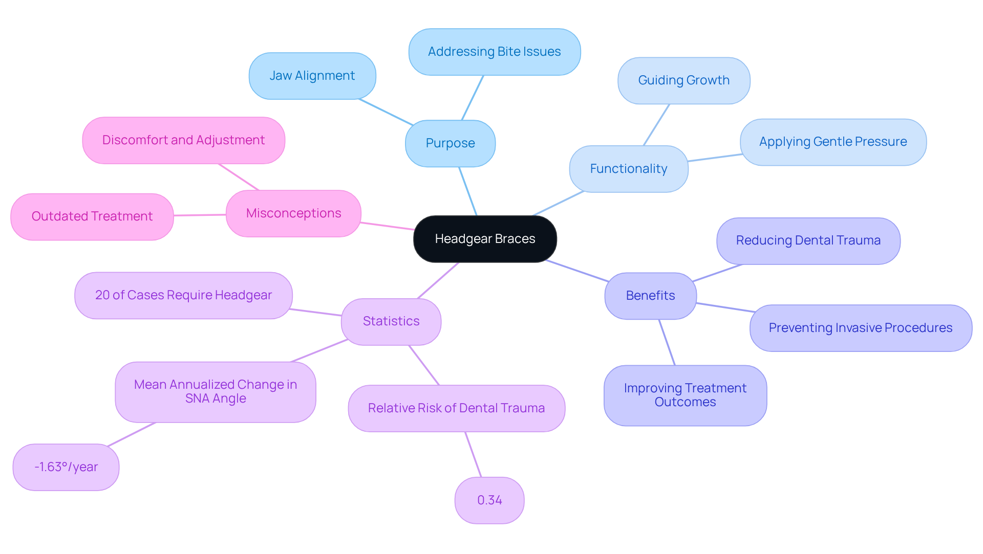 This mindmap starts with headgear braces at the center. Each branch represents a different aspect of their purpose and benefits. Follow the branches to explore how they help with dental health and what parents should know.