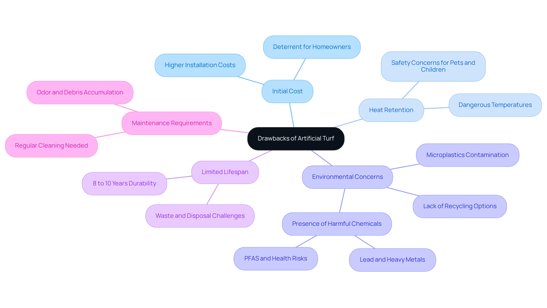 The central node represents the main topic, while each branch highlights a specific drawback. Follow the branches to explore the details of each issue, helping you understand the potential challenges of choosing artificial turf.