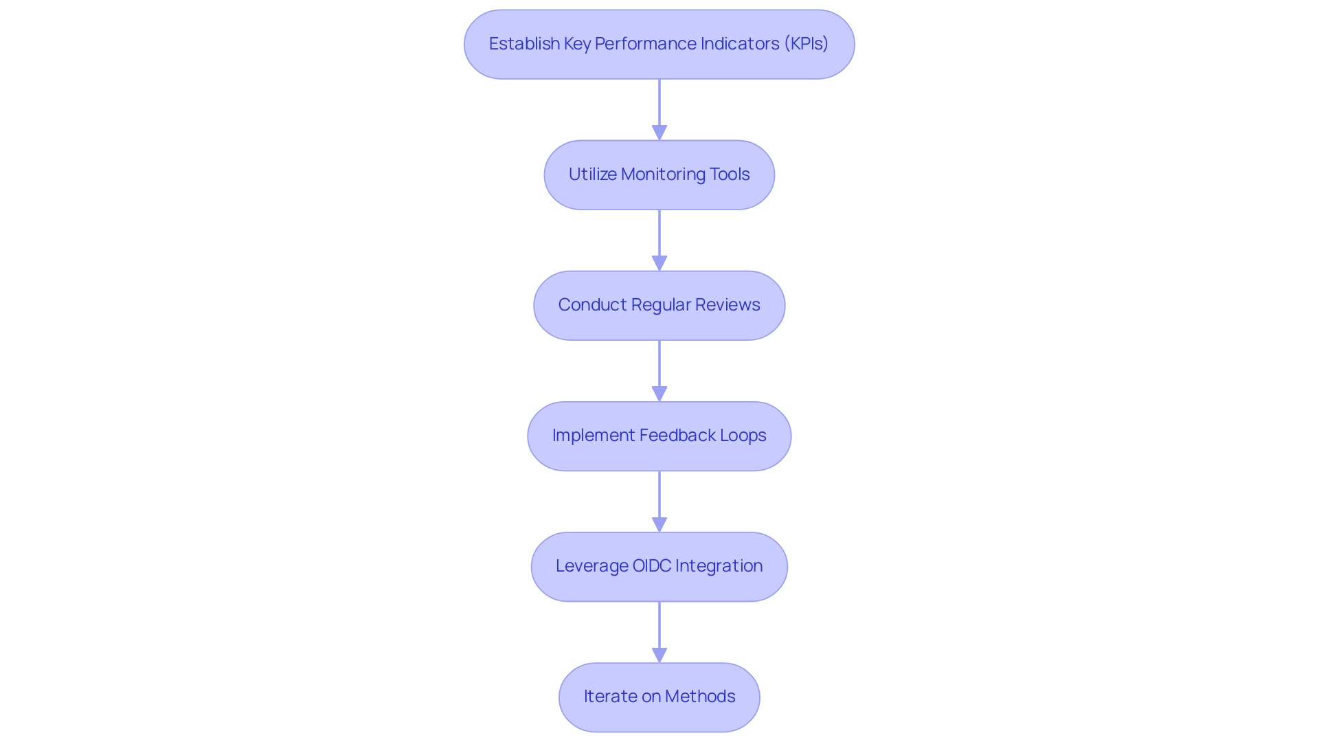 Each box represents a strategy for optimizing build processes, with arrows showing the sequence and relationship between strategies.