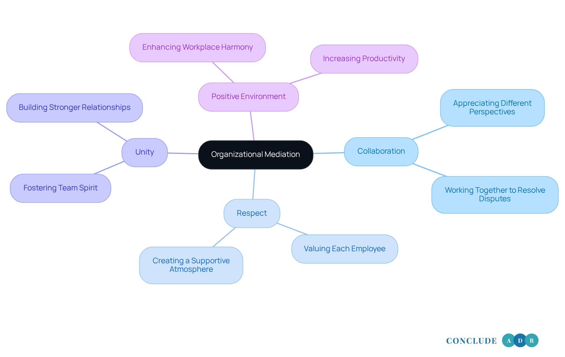 The central node represents organizational mediation, while each branch shows how it contributes to a culture of collaboration and respect. Follow the branches to explore the connections and benefits.