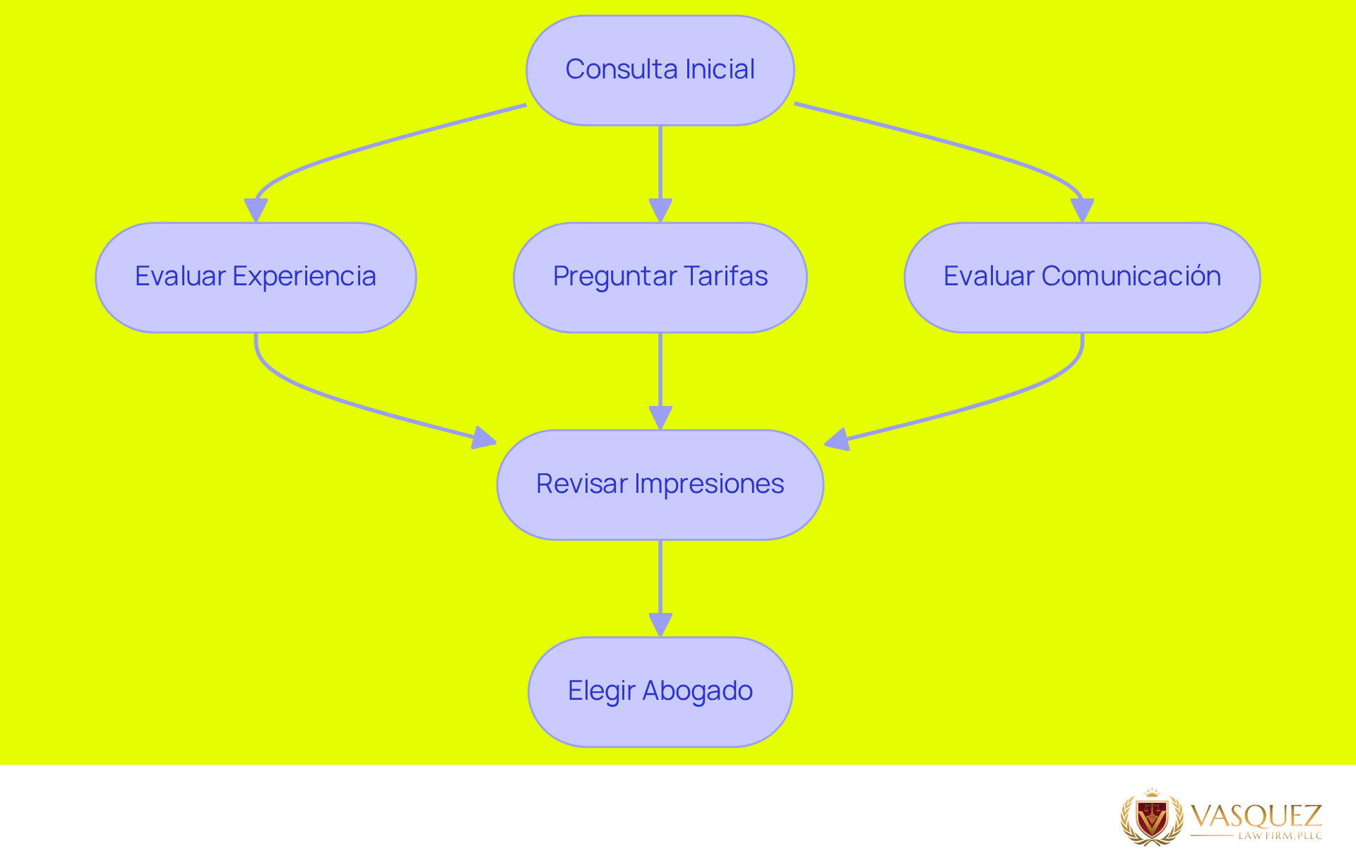 Cada paso en el diagrama representa una parte del proceso de selección. Sigue las flechas para entender cómo avanzar desde la consulta inicial hasta elegir al abogado adecuado. Cada paso en el diagrama representa una parte del proceso de selección. Sigue las flechas para entender cómo avanzar desde la consulta inicial hasta elegir al abogado adecuado.