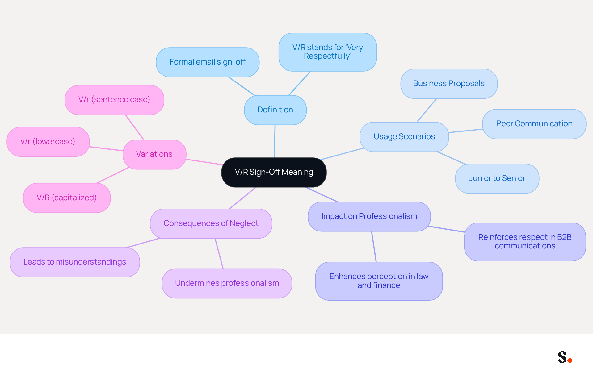 This mindmap starts with the central idea of the 'v/r' sign-off and branches out to show its definition, when to use it, its impact on professionalism, what happens if you don't use it, and how its format can vary. Each branch helps you see how these concepts connect and why they matter in professional communication. This mindmap starts with the central idea of the 'v/r' sign-off and branches out to show its definition, when to use it, its impact on professionalism, what happens if you don't use it, and how its format can vary. Each branch helps you see how these concepts connect and why they matter in professional communication.