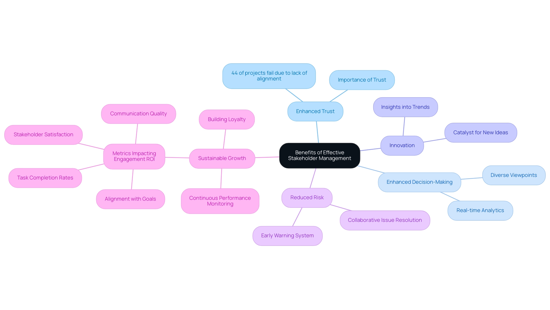 Each branch represents a key benefit of stakeholder management, with sub-branches providing supporting details and statistics.