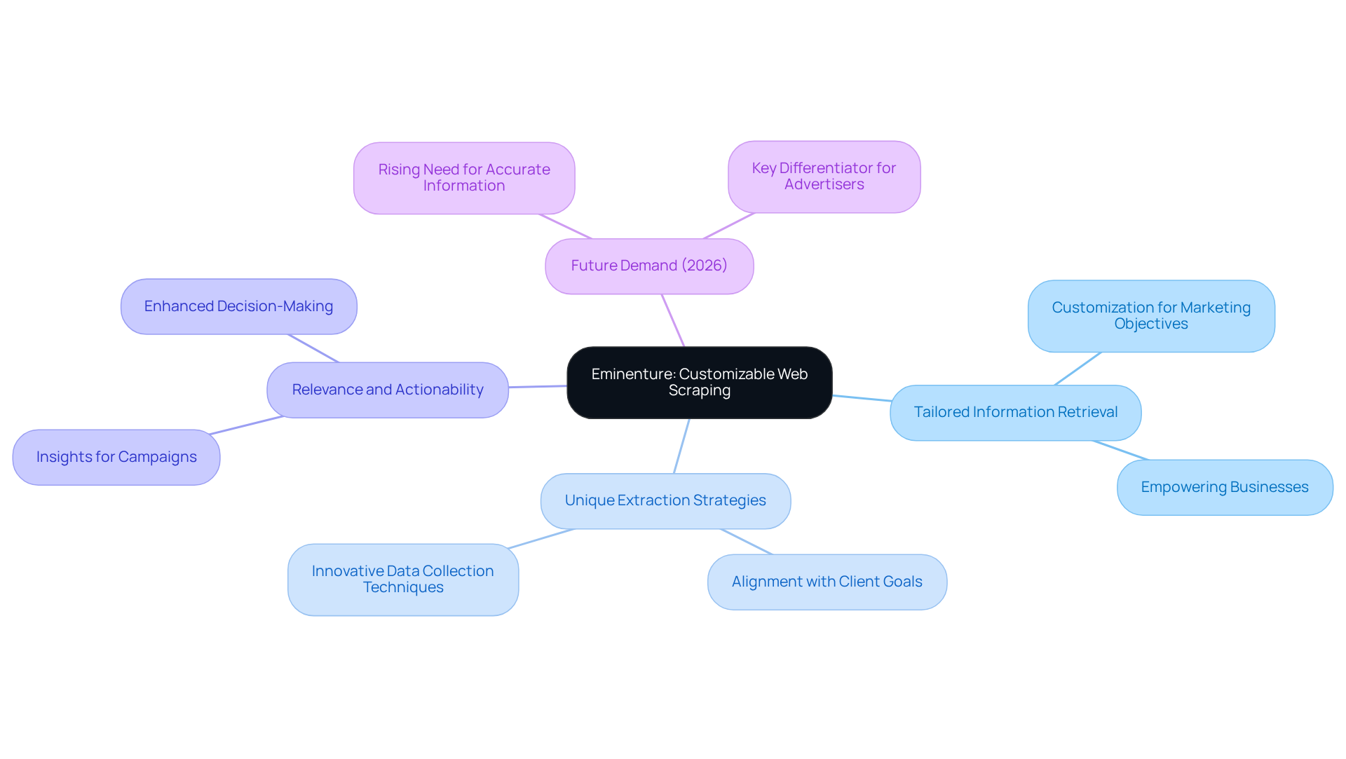 Start at the center with Eminenture's service, then explore how it helps businesses through tailored strategies and its importance for the future. Each branch represents a key aspect of the service.