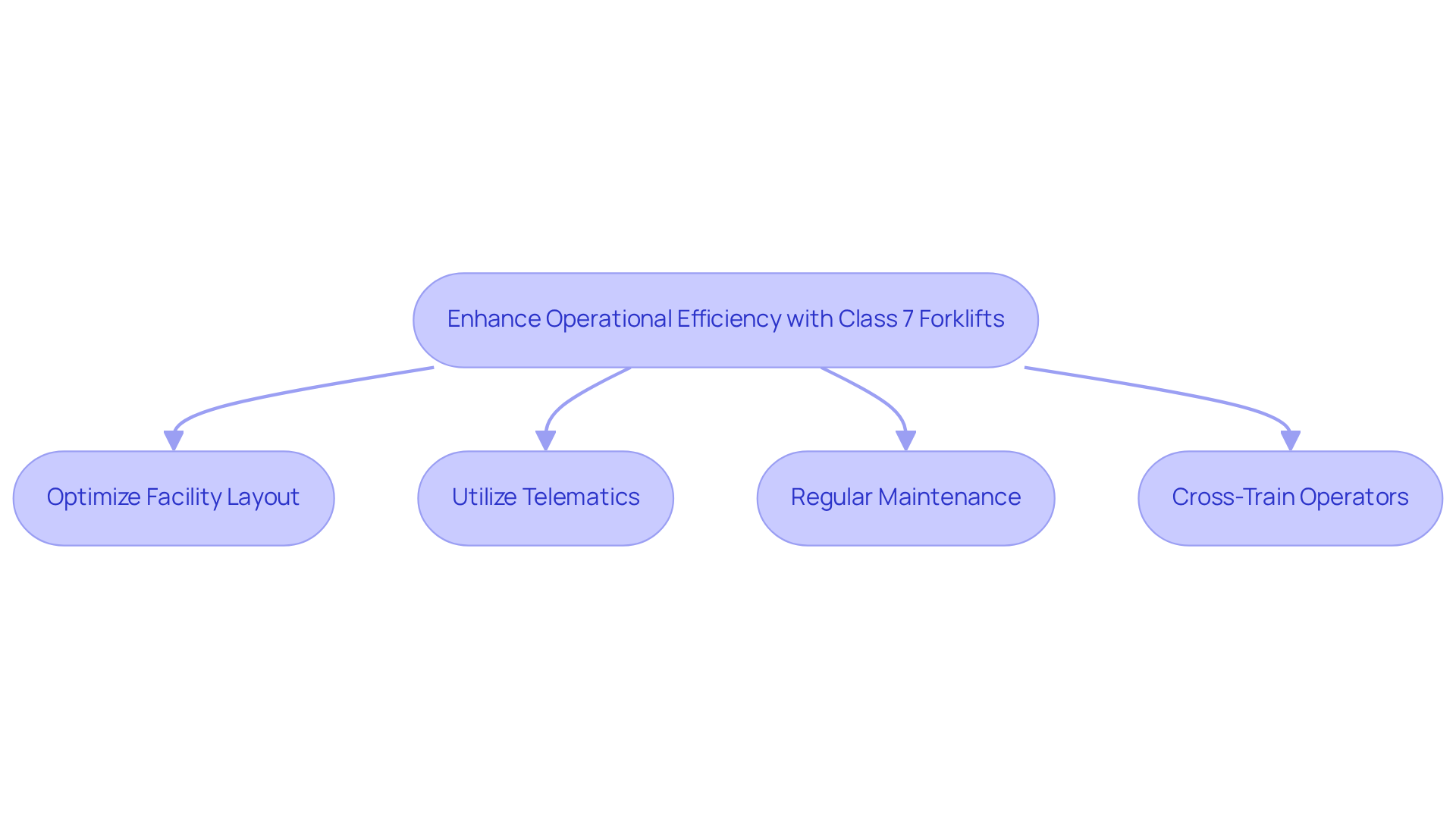 This flowchart shows the main goal of improving efficiency at the top, with each strategy branching out below. Follow the arrows to see how each strategy contributes to achieving better operational performance.
