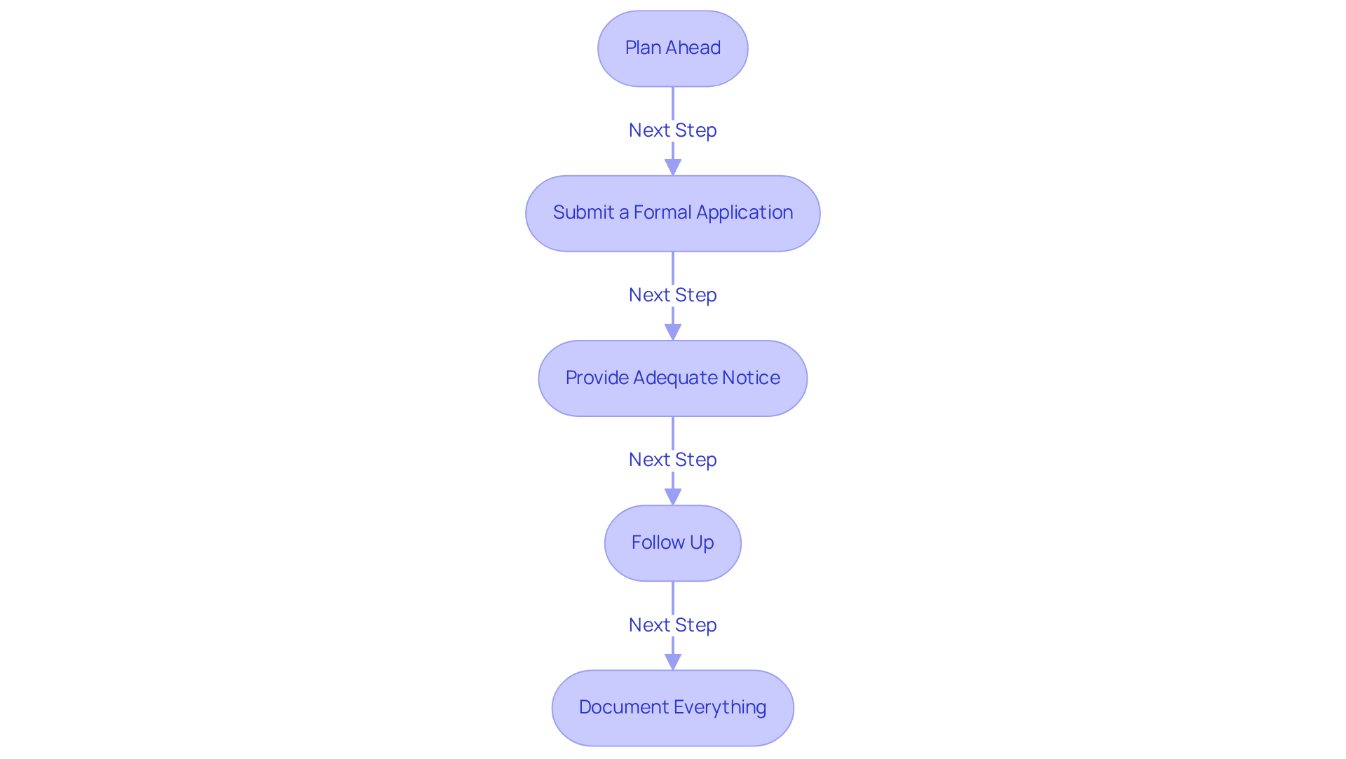 Each box represents a step in the process of requesting vacation time. Follow the arrows to see the order in which you should complete each step for a smooth experience.