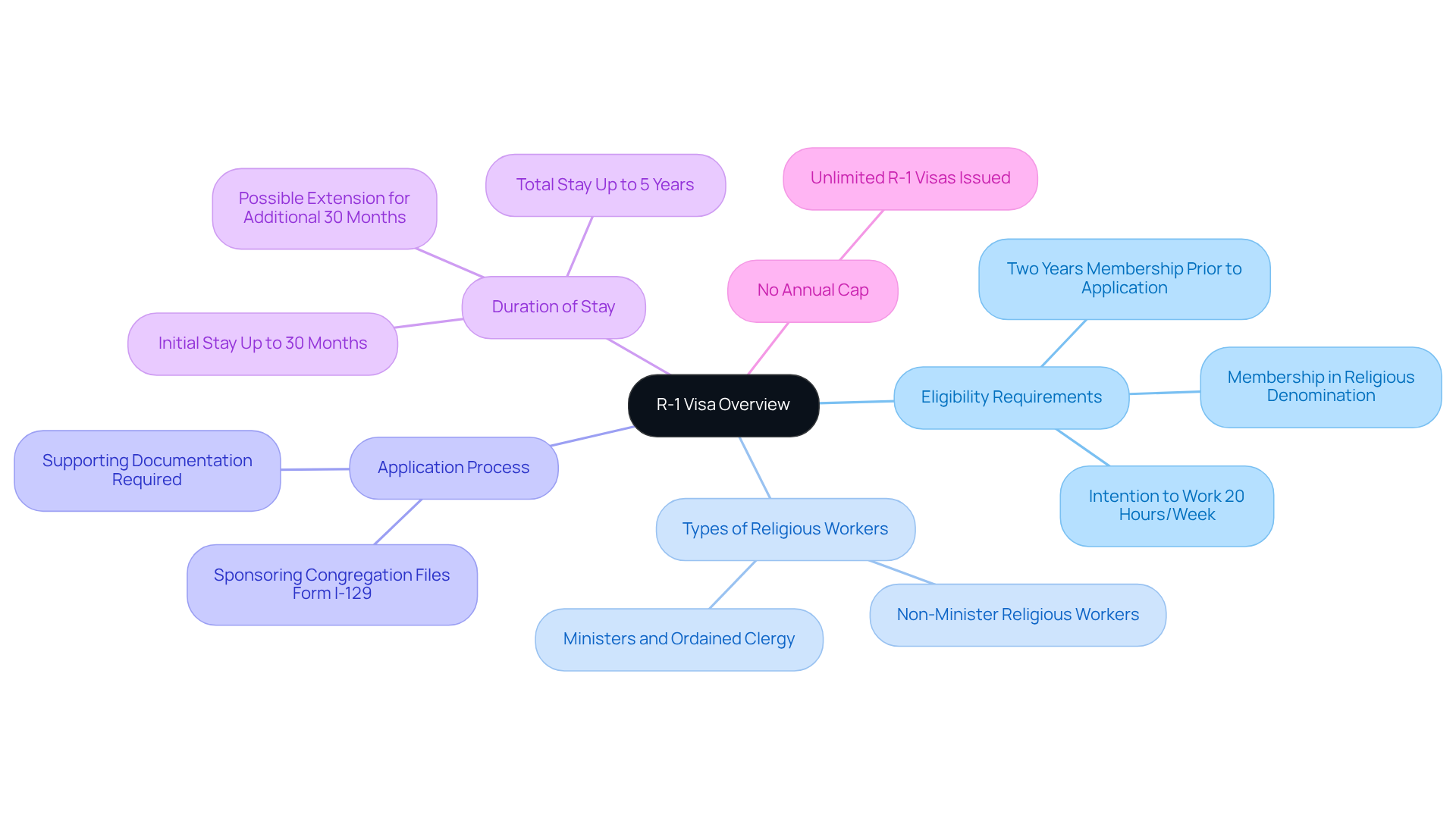 This mindmap starts with the R-1 Visa at the center. Each branch represents a key feature or requirement, and the sub-branches provide more details. Follow the branches to understand how each aspect connects to the overall visa process.