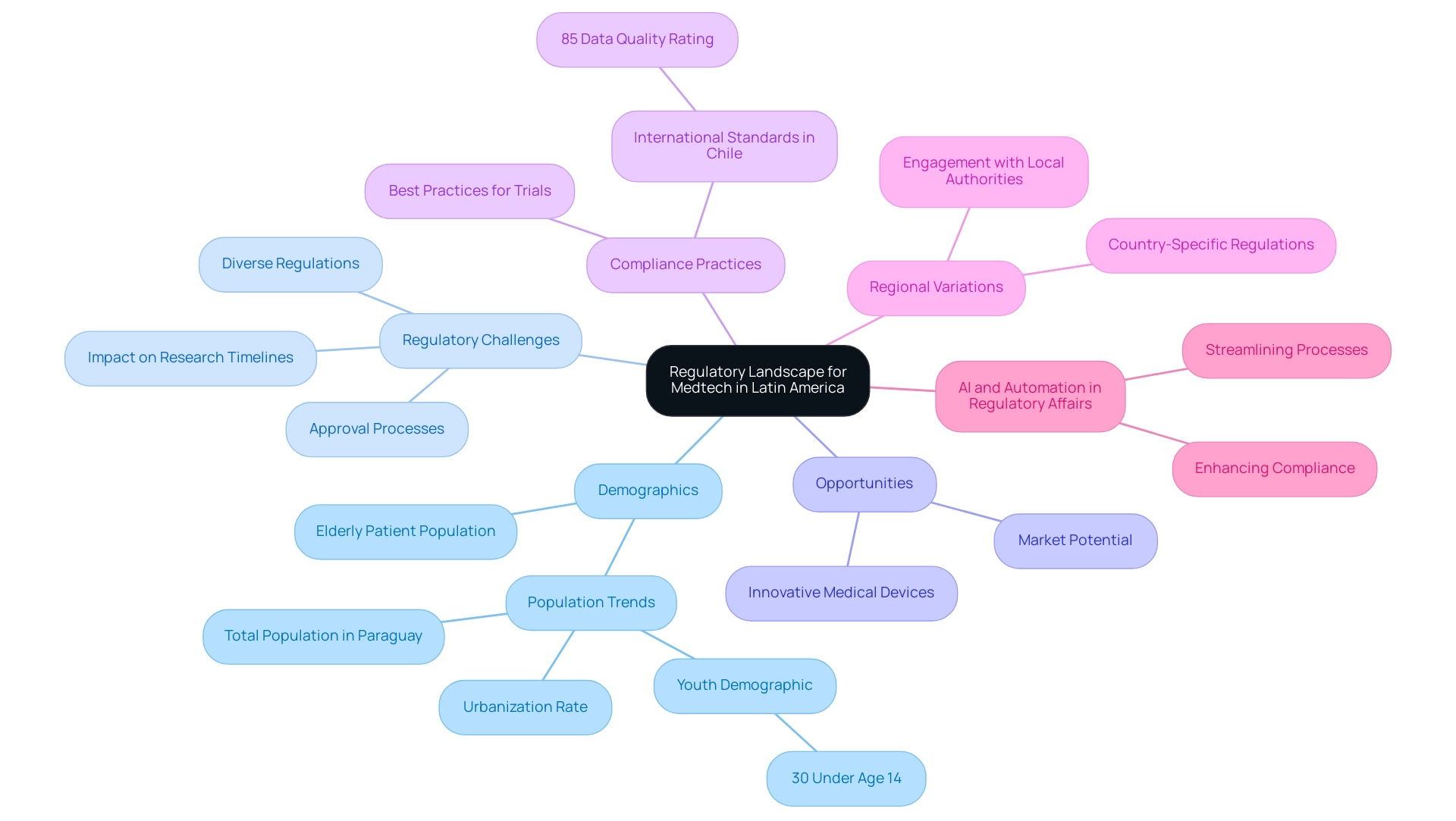 The central node represents the overarching theme, with branches illustrating key subtopics related to the regulatory environment for medical technology.