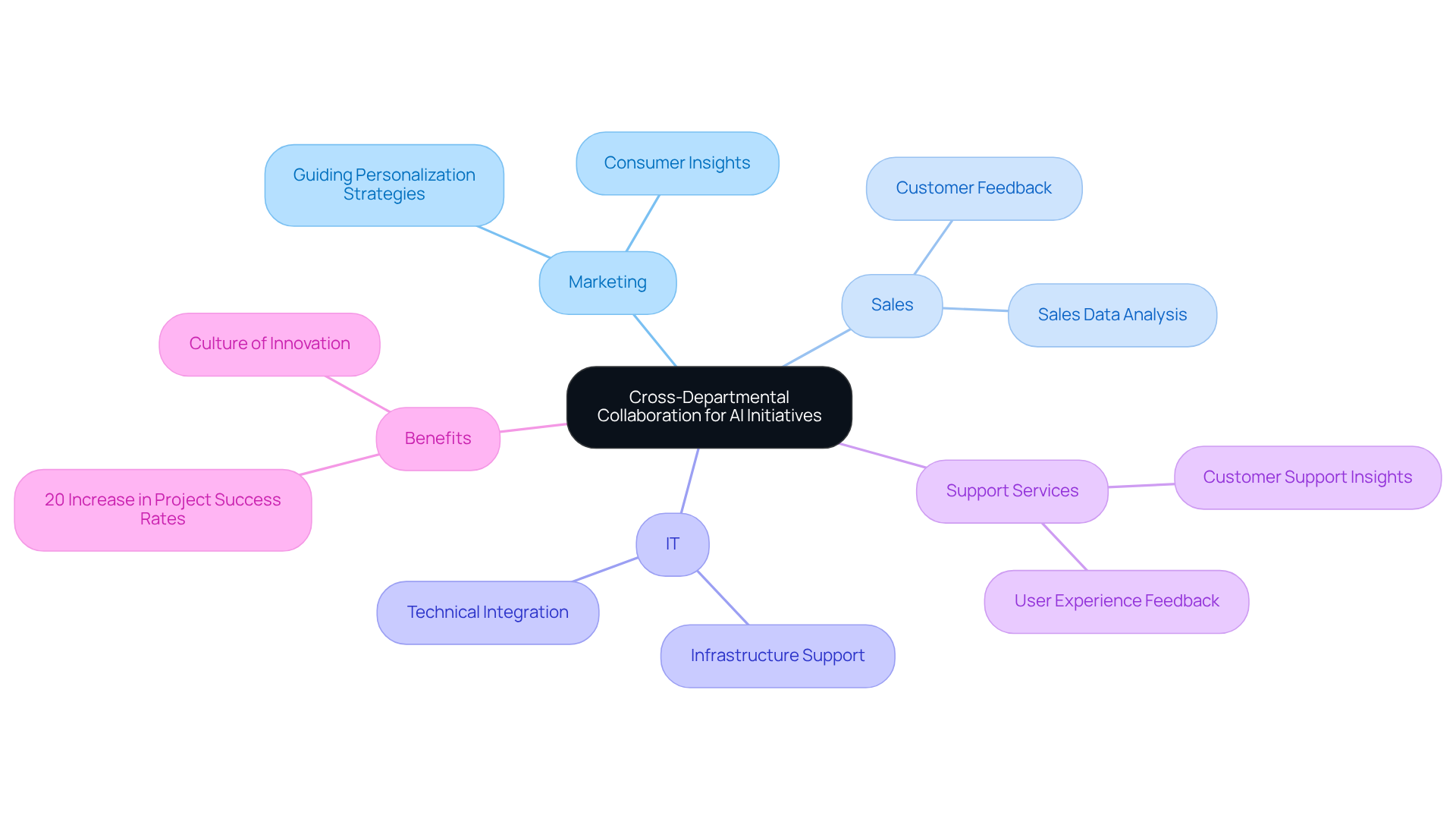 The central node represents the main theme of collaboration. Each branch shows a department's role in AI initiatives, while the benefits branch illustrates the positive outcomes of effective teamwork.