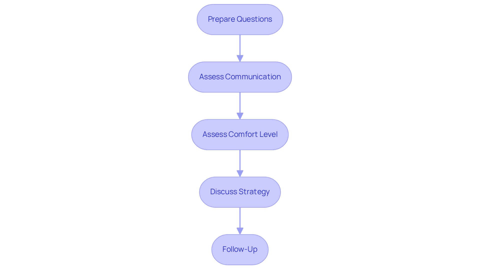 Each box represents a key step in your consultation journey. Follow the arrows to see how to navigate through the process and ensure you find the right attorney for your needs.