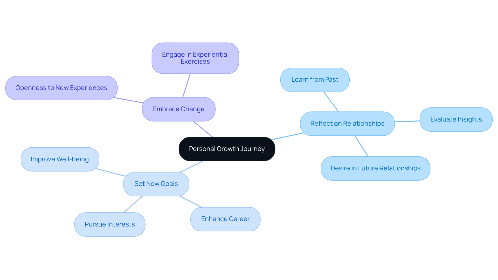 This mindmap illustrates key themes and actions in your journey of personal growth. Each branch represents a core aspect of your journey, with further details branching out to show specific actions or reflections related to that theme. This mindmap illustrates key themes and actions in your journey of personal growth. Each branch represents a core aspect of your journey, with further details branching out to show specific actions or reflections related to that theme.