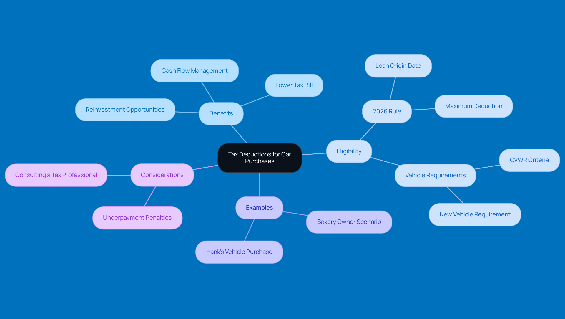 This mindmap starts with the main topic in the center and branches out to show the benefits, eligibility, examples, and important considerations regarding tax deductions for car purchases. Each branch helps you see how these elements connect and support small businesses in managing their finances.