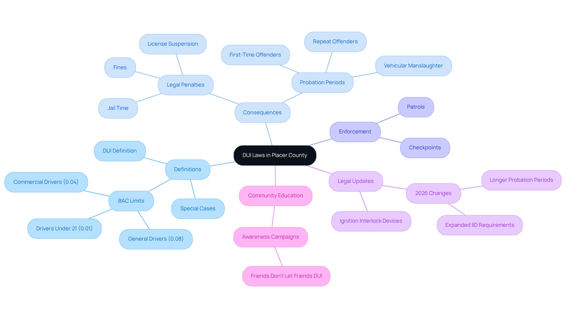This mindmap starts with the main topic of DUI laws and branches out into various related areas. Each branch represents a different aspect of DUI laws, helping you see how they connect and what you need to know.