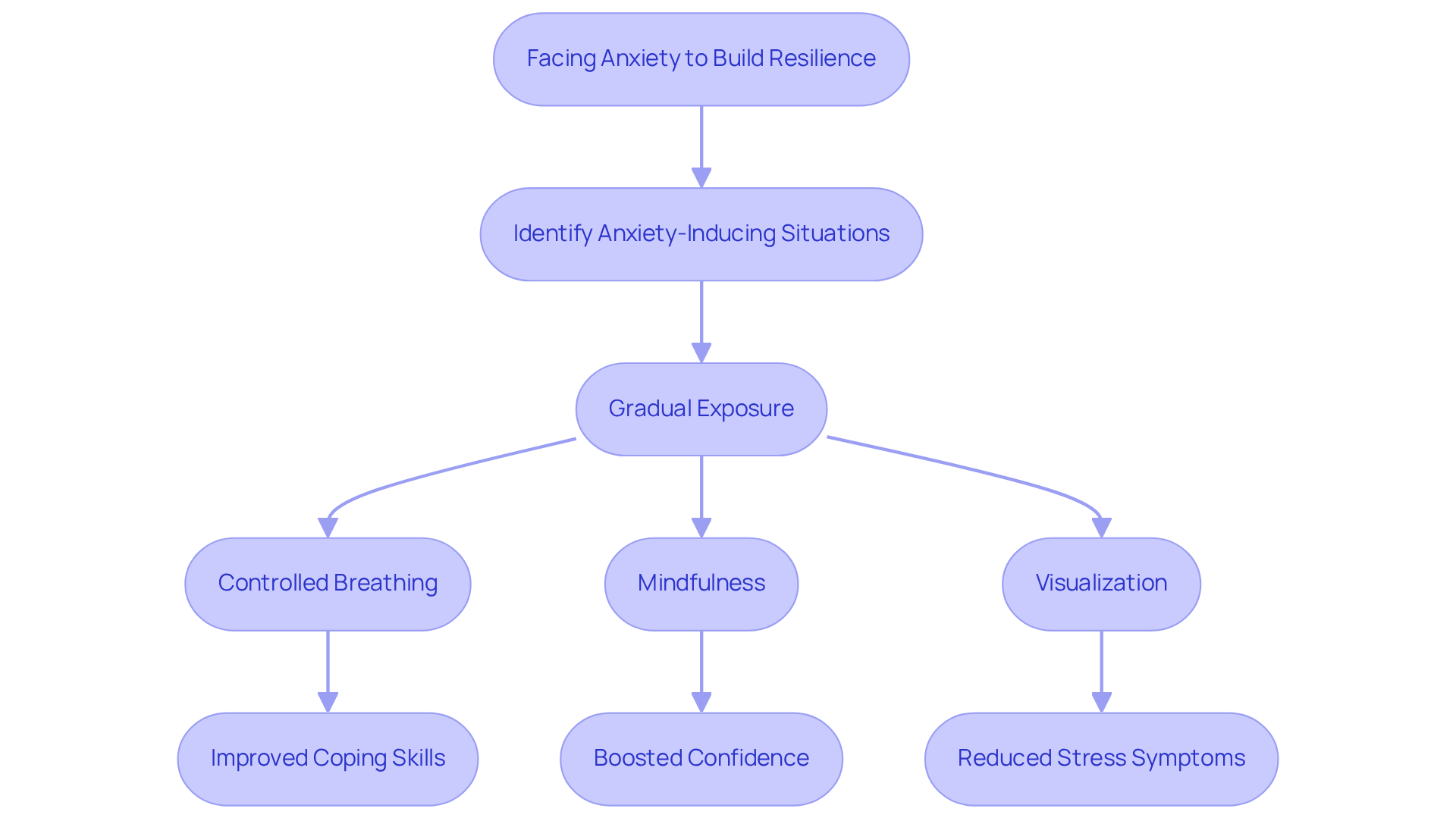 This flowchart outlines the process of confronting anxiety. Start at the top with identifying what makes you anxious, then follow the steps down to see how gradual exposure and techniques can lead to improved coping and resilience.