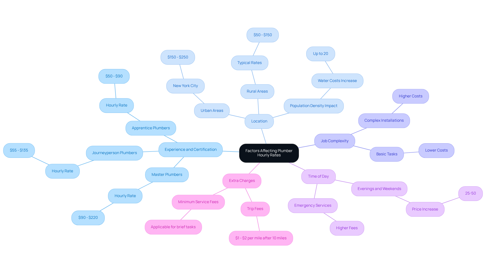 The central node shows the main topic, while the branches represent the different factors influencing plumber costs. Each factor has details that explain how it affects pricing, helping you understand what to consider when hiring a plumber.