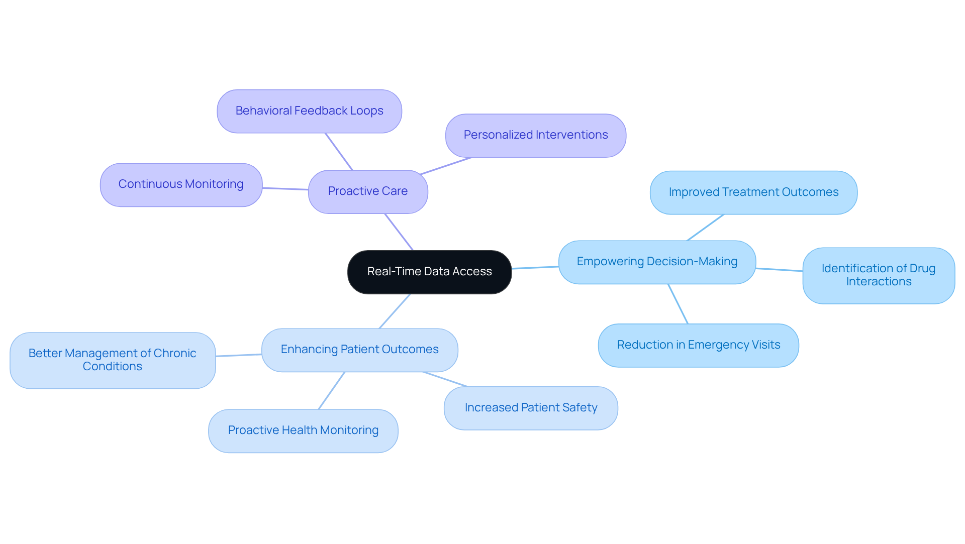 The central node represents the main theme of real-time data access, while the branches illustrate the various benefits and examples that support its importance in enhancing patient care.