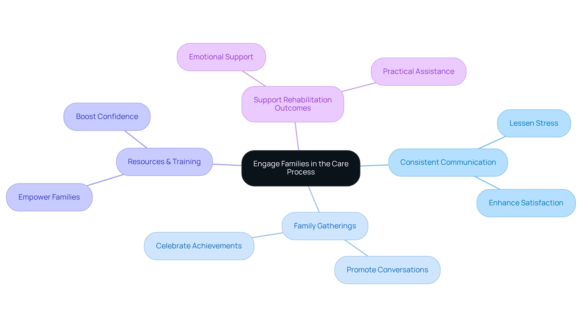 The central node represents the main idea of family engagement. The branches show different strategies for involvement, while sub-branches highlight the benefits of these strategies, making clear how they contribute to better care.