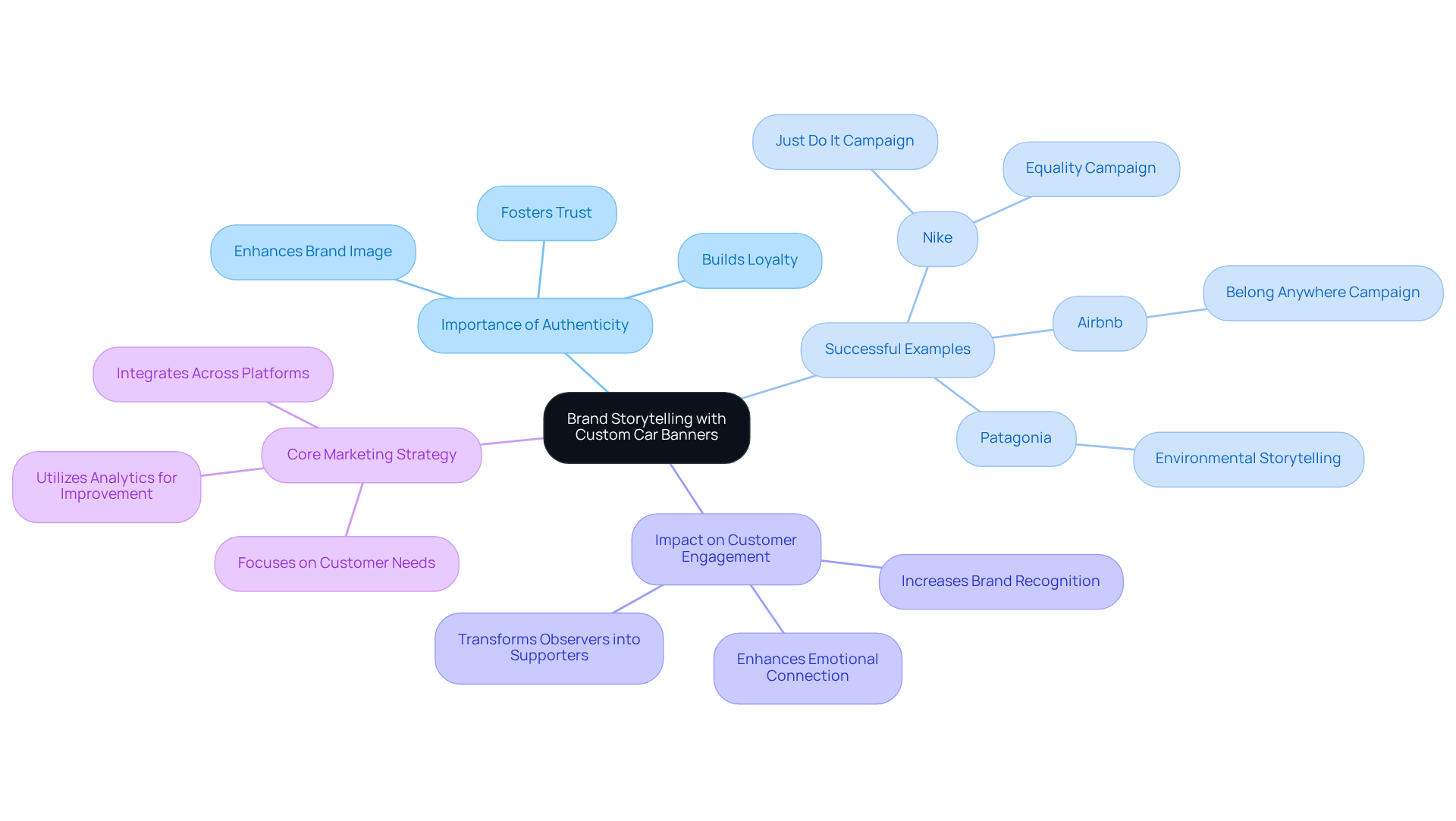 The central node represents the main theme of storytelling in branding. Each branch highlights a key aspect of this theme, showing how they contribute to effective marketing strategies.