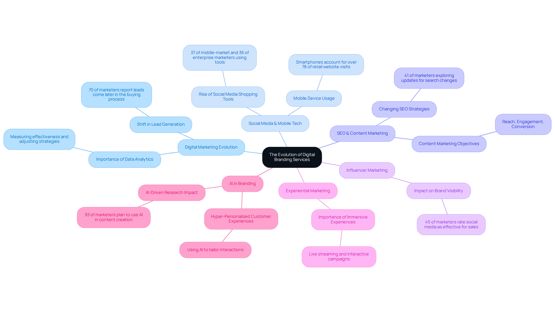 This mindmap illustrates how various aspects of digital branding connect to the central theme. Each branch represents a key area of evolution in digital marketing, with sub-branches providing more detail. Follow the branches to explore how brands are adapting to changes in consumer behavior and technology.