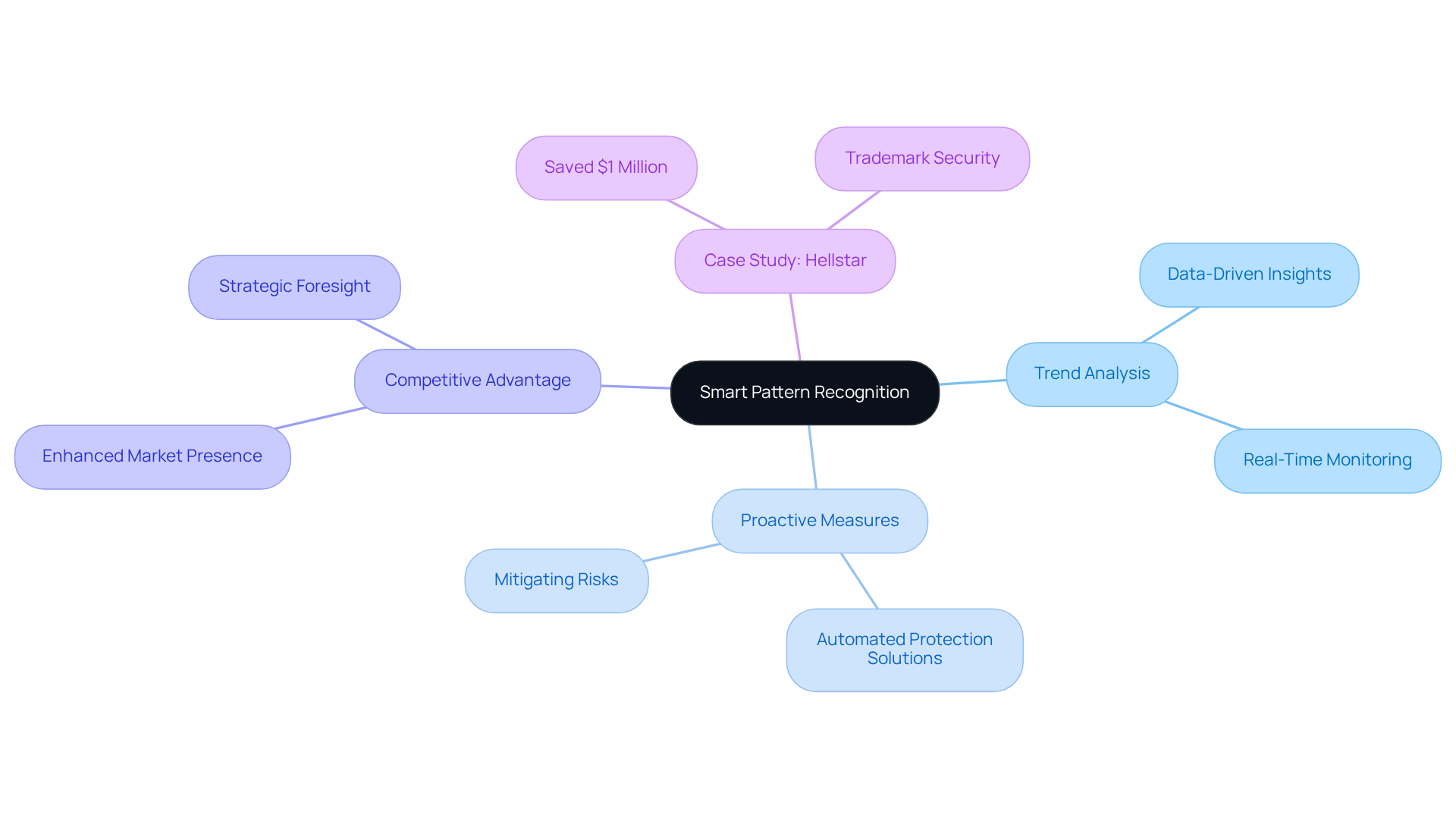 The central node represents the main concept, while branches illustrate key areas of impact and examples. Follow the branches to explore how smart pattern recognition enhances proactive IP protection.