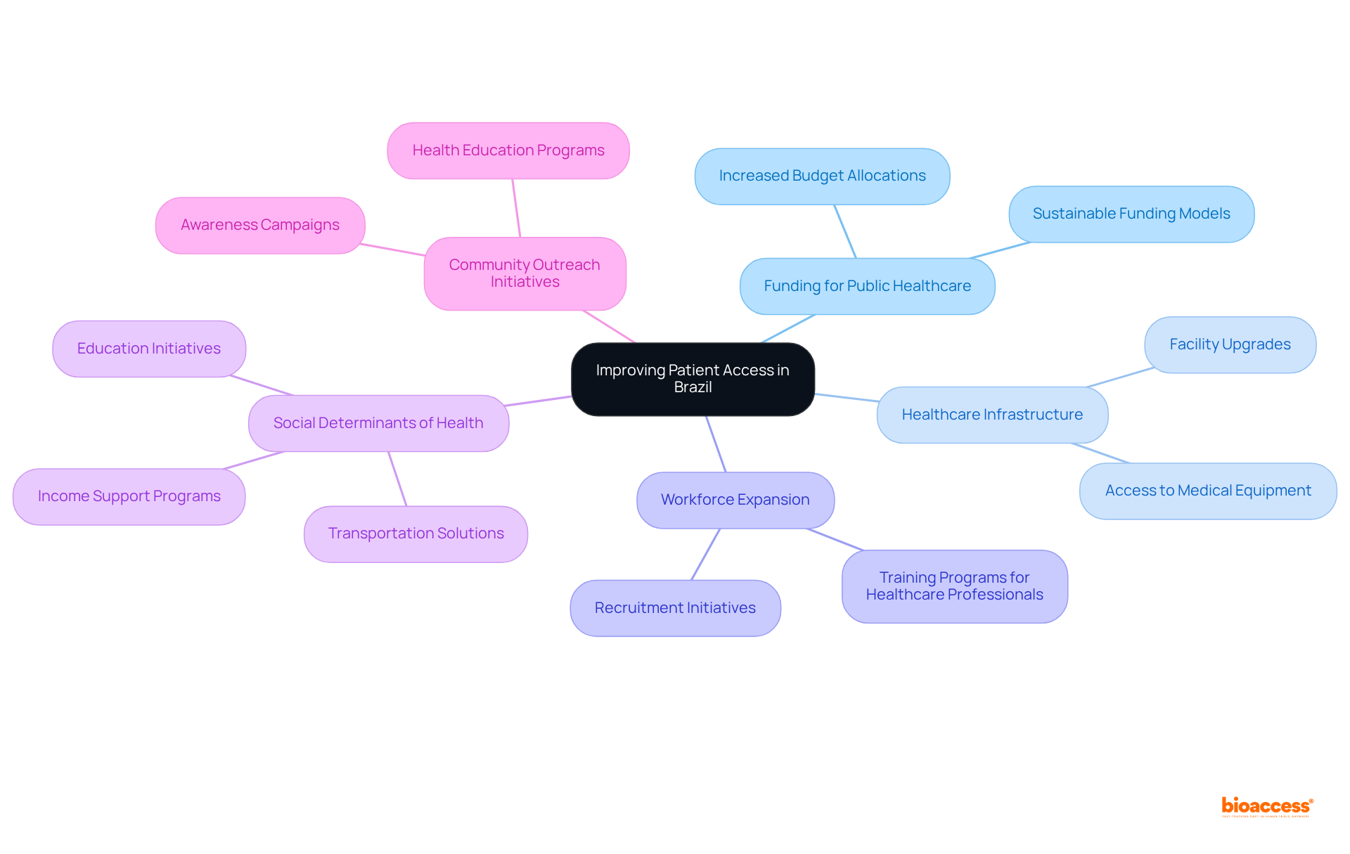 The center represents the overall goal of improving patient access, with branches showing the key strategies and supporting actions needed to achieve it. Each branch is a pathway to understanding how to tackle the challenges. The center represents the overall goal of improving patient access, with branches showing the key strategies and supporting actions needed to achieve it. Each branch is a pathway to understanding how to tackle the challenges.