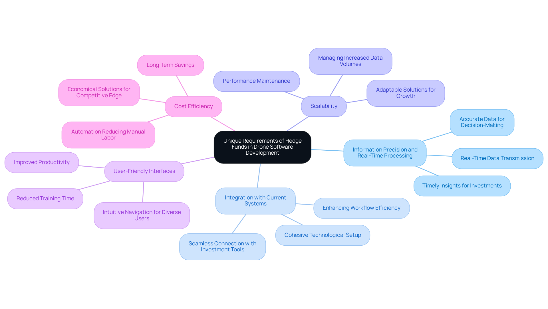 This mindmap starts with the central theme of unique requirements for hedge funds in drone software development. Each branch represents a specific requirement, and the sub-branches provide additional details about why these needs are important. Follow the branches to understand how each requirement contributes to the overall goal of enhancing operational capabilities.