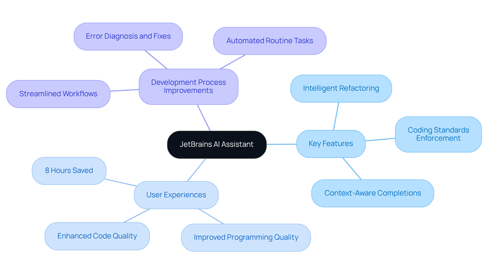 Start with the central idea of the AI Assistant, then branch out to see its various features and how they positively impact coding practices and productivity.