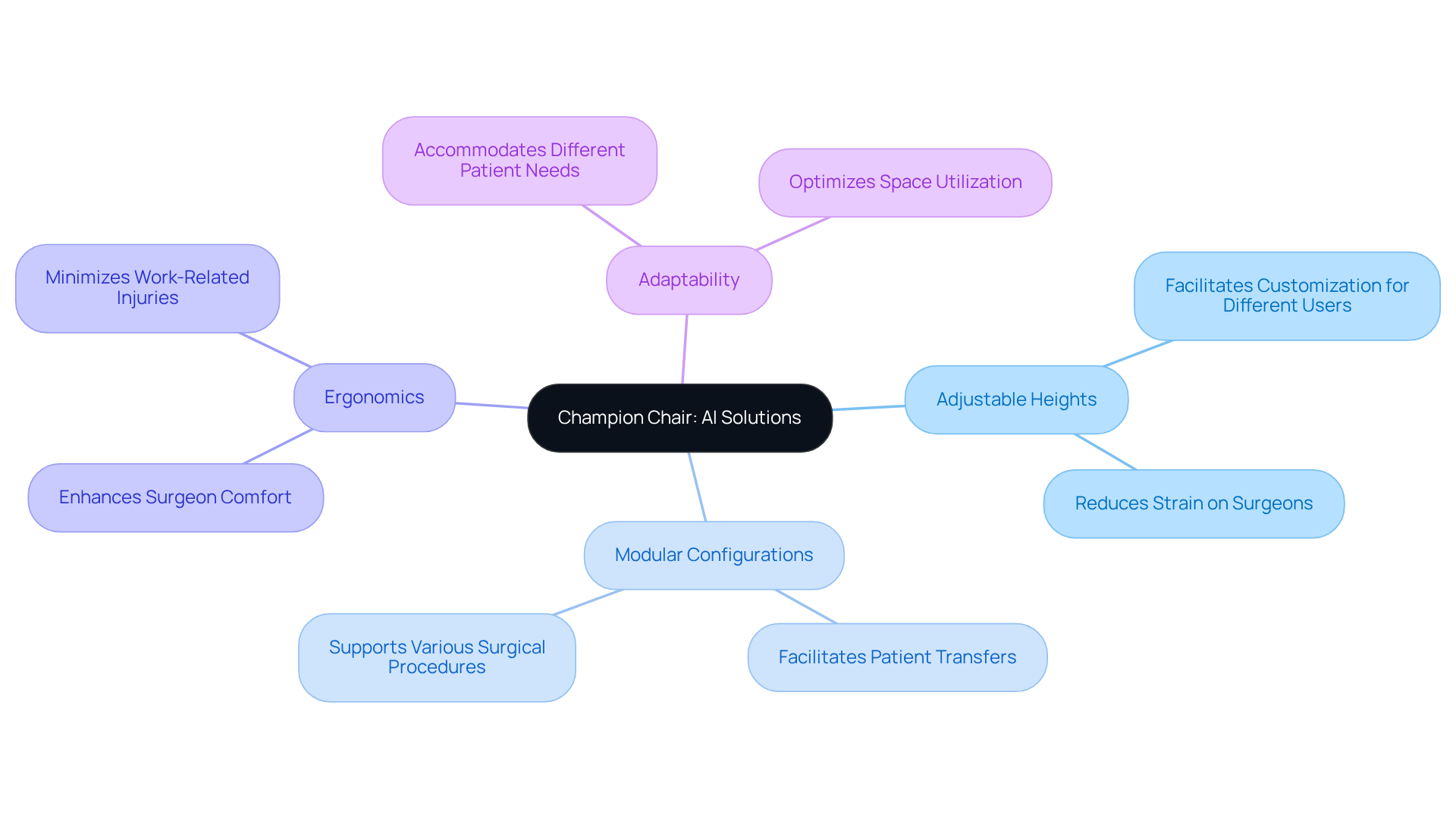 Start at the center with the Champion Chair, then explore the branches to see how each feature improves surgical workflows and the medical experience.
